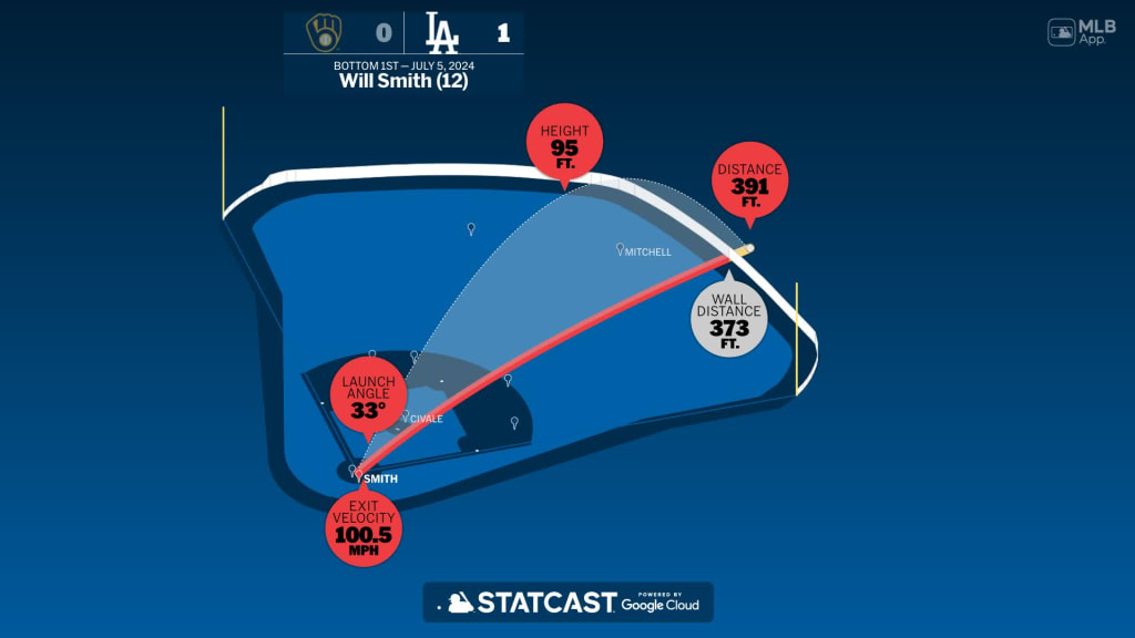 will smith 2024 stats