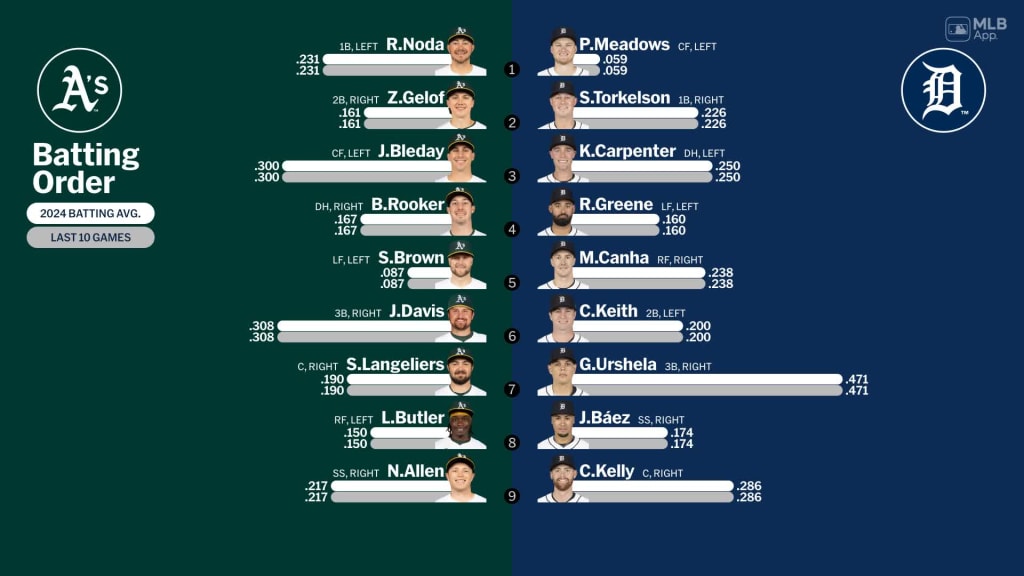 baseball lineups today