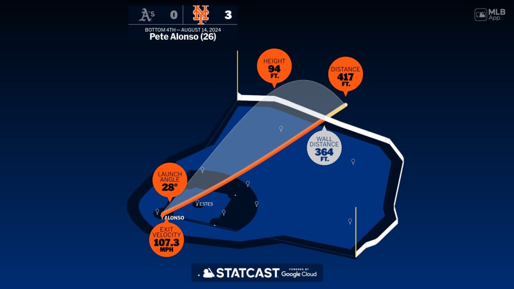 mets distance