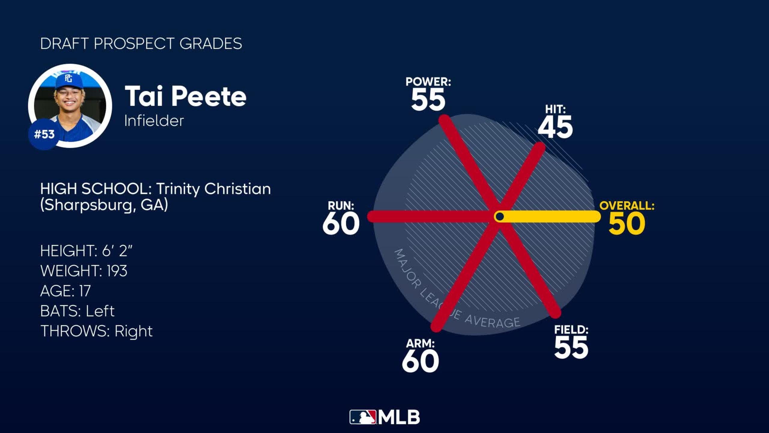 Tai Peete 2023 Draft Grades