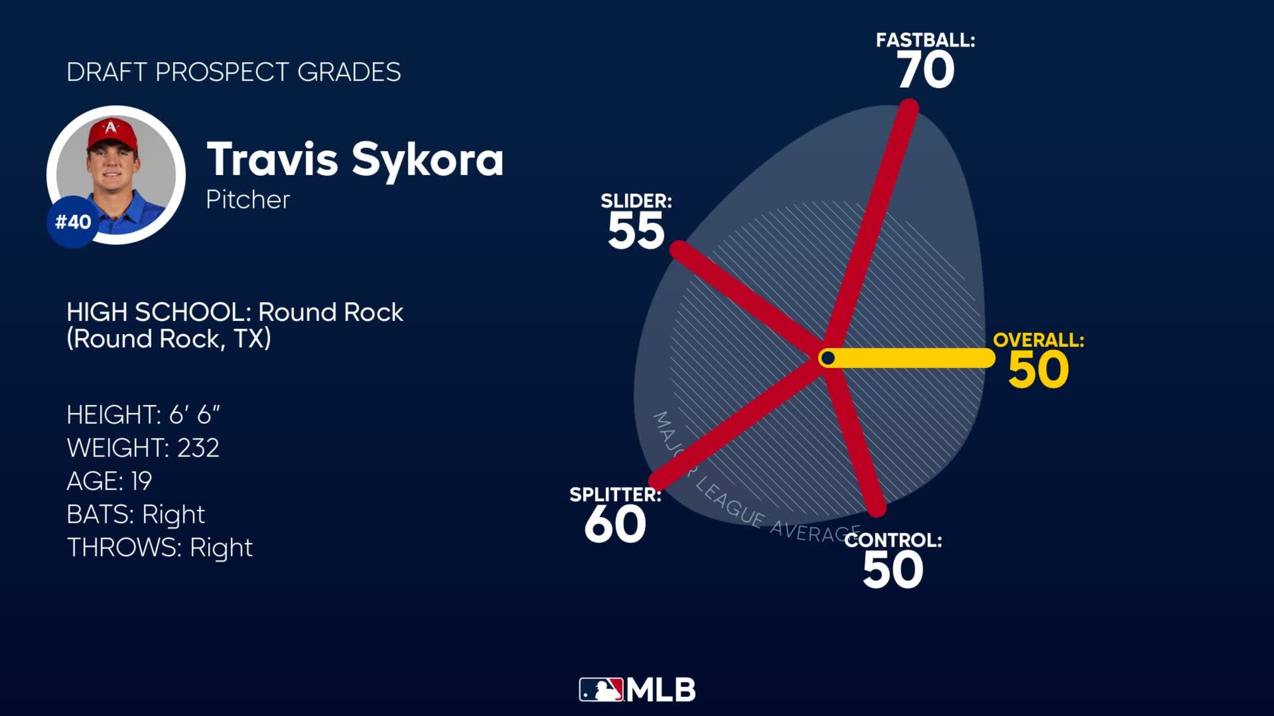 Travis Sykora 2023 Draft Grades