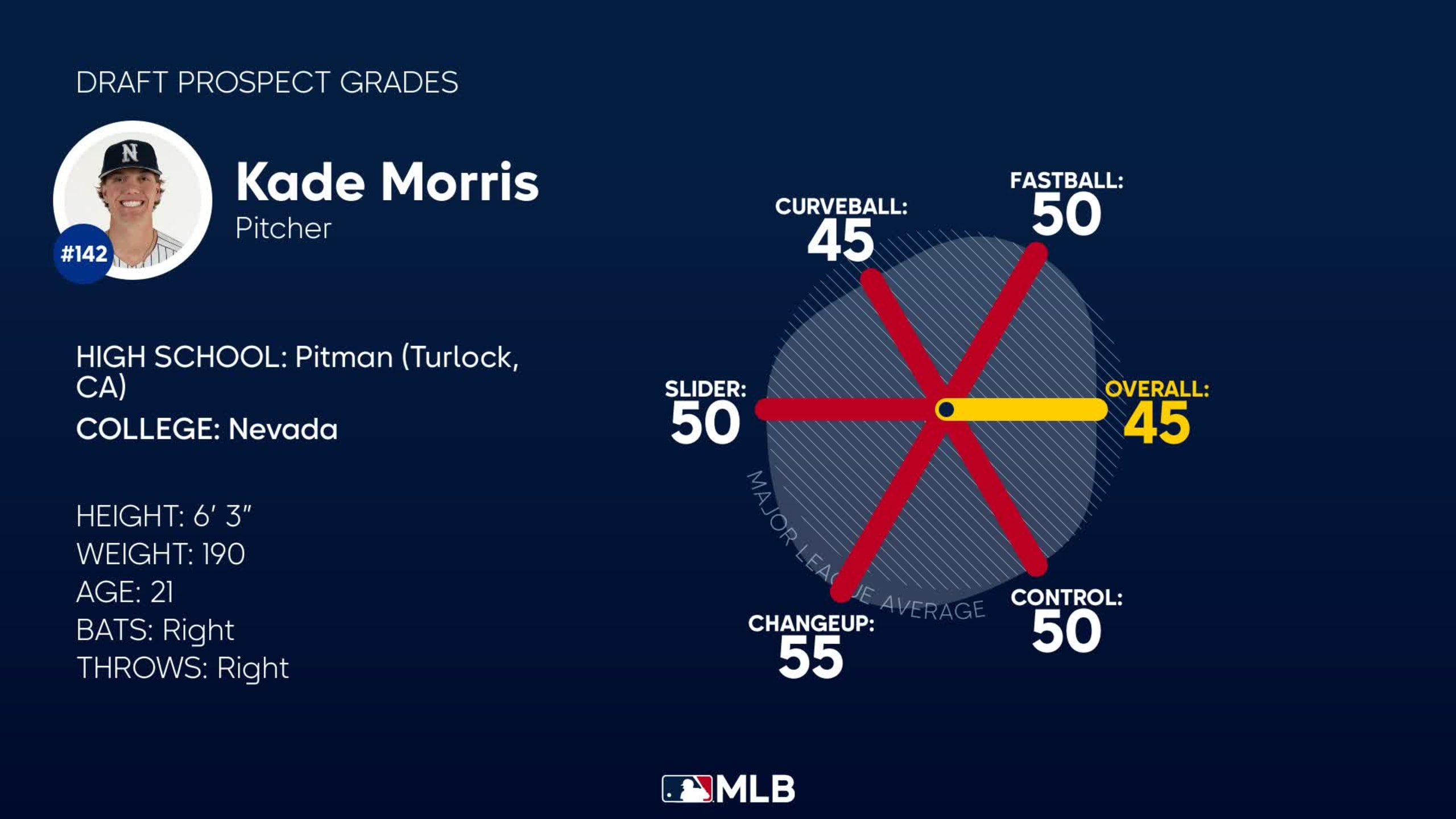 Kade Morris 2023 Draft Grades