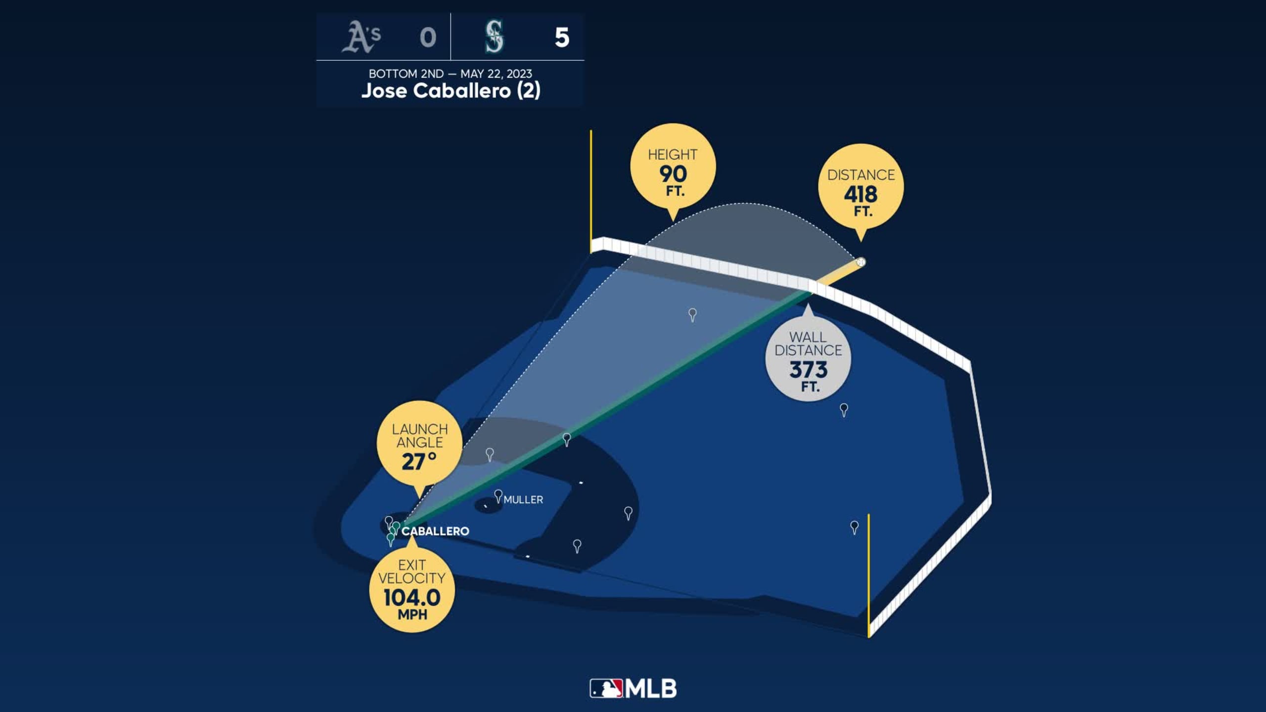Jose Caballero Home Run Statcast Analysis