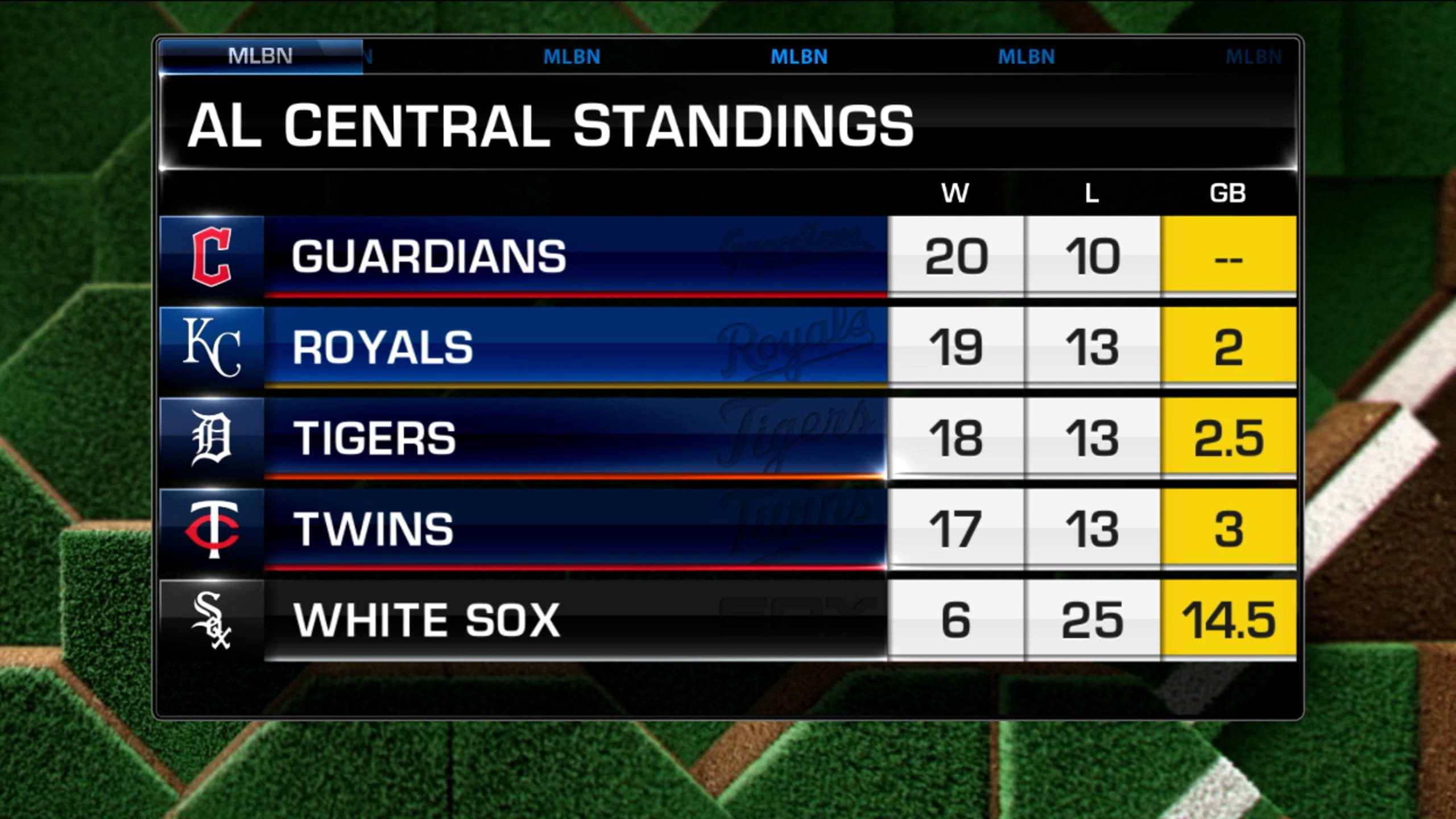 Biggest strengths and additions for AL Central teams