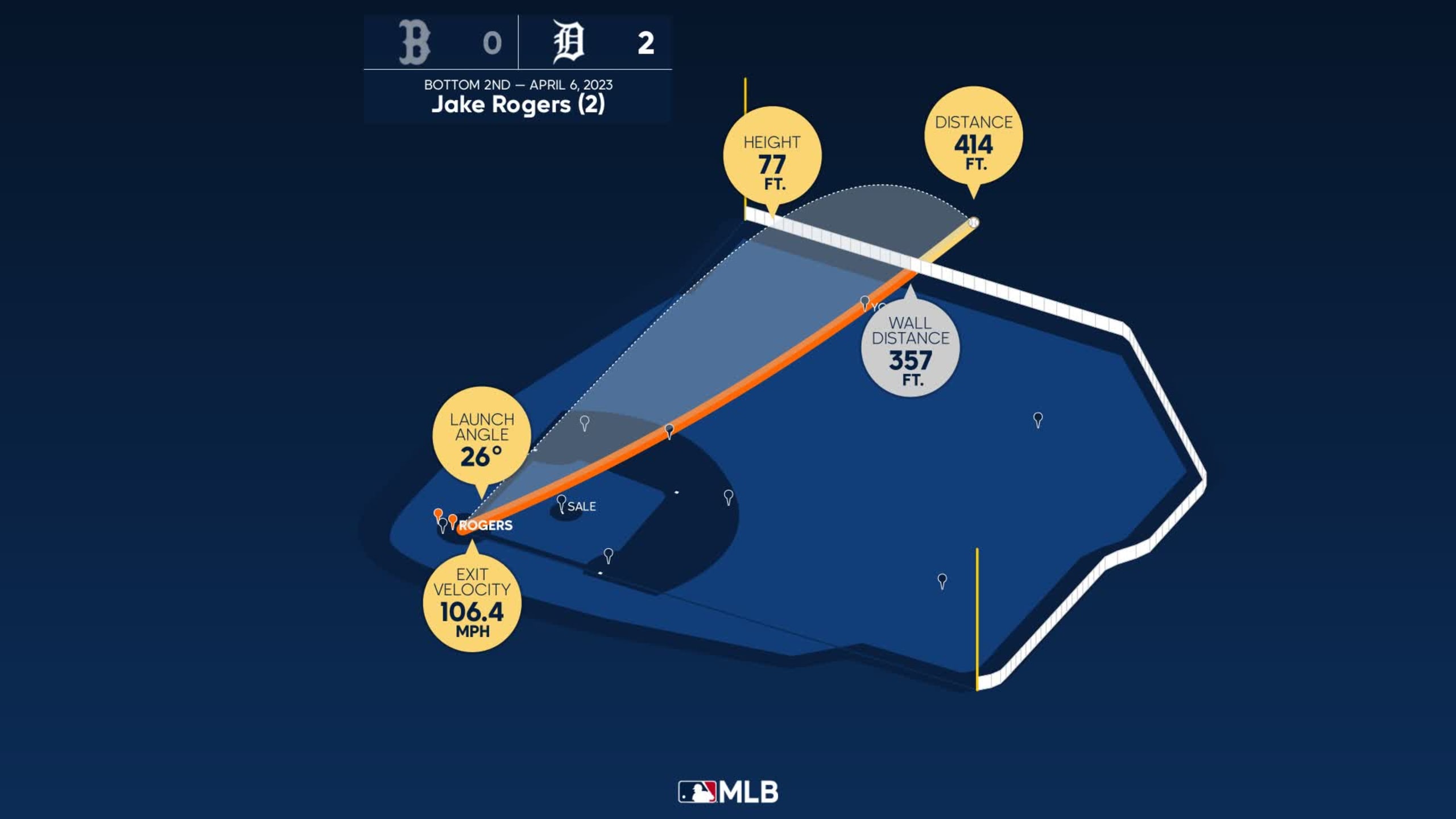 Jake Rogers Home Run Statcast Analysis