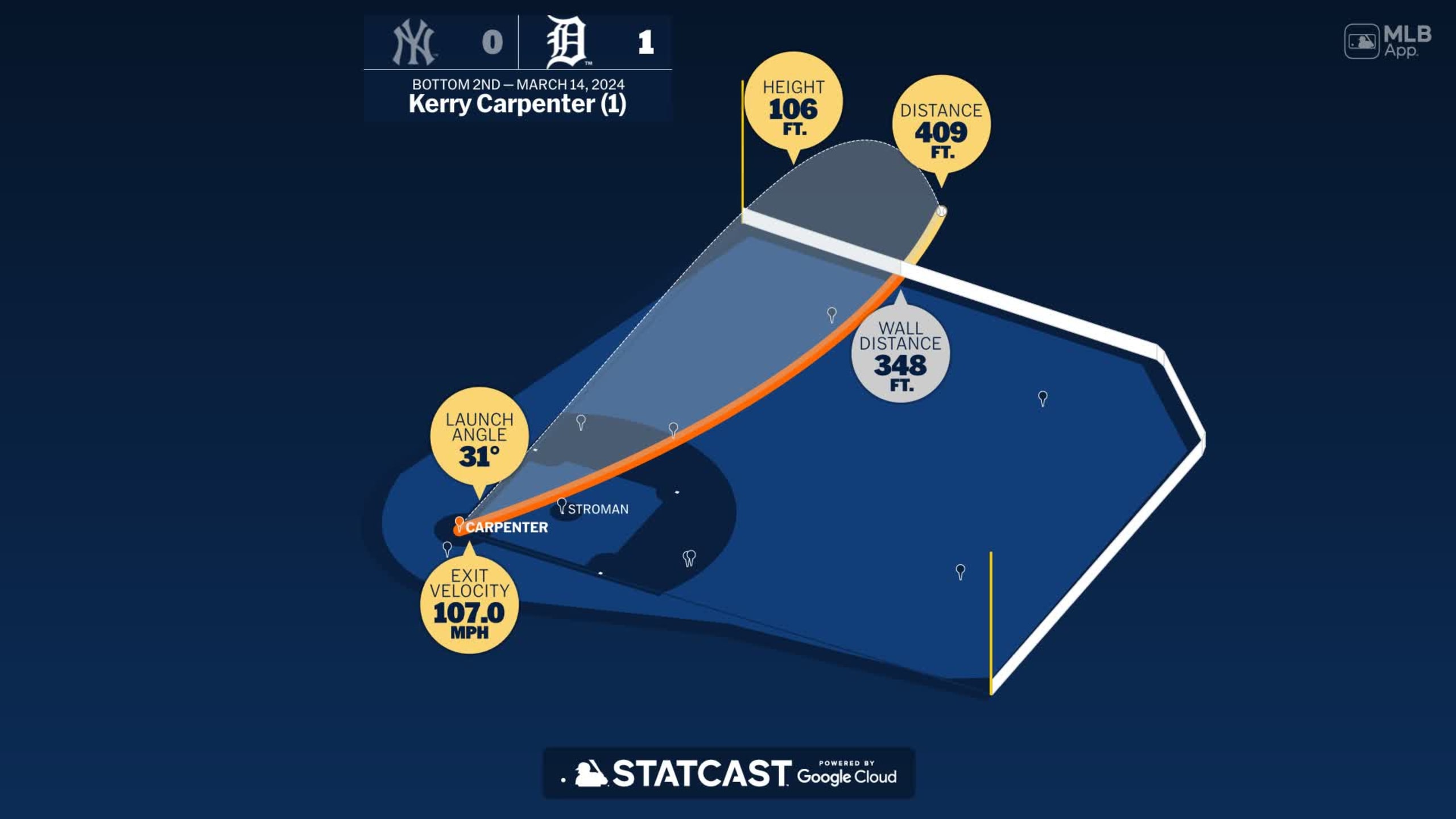 Kerry Carpenter Home Run Statcast Analysis