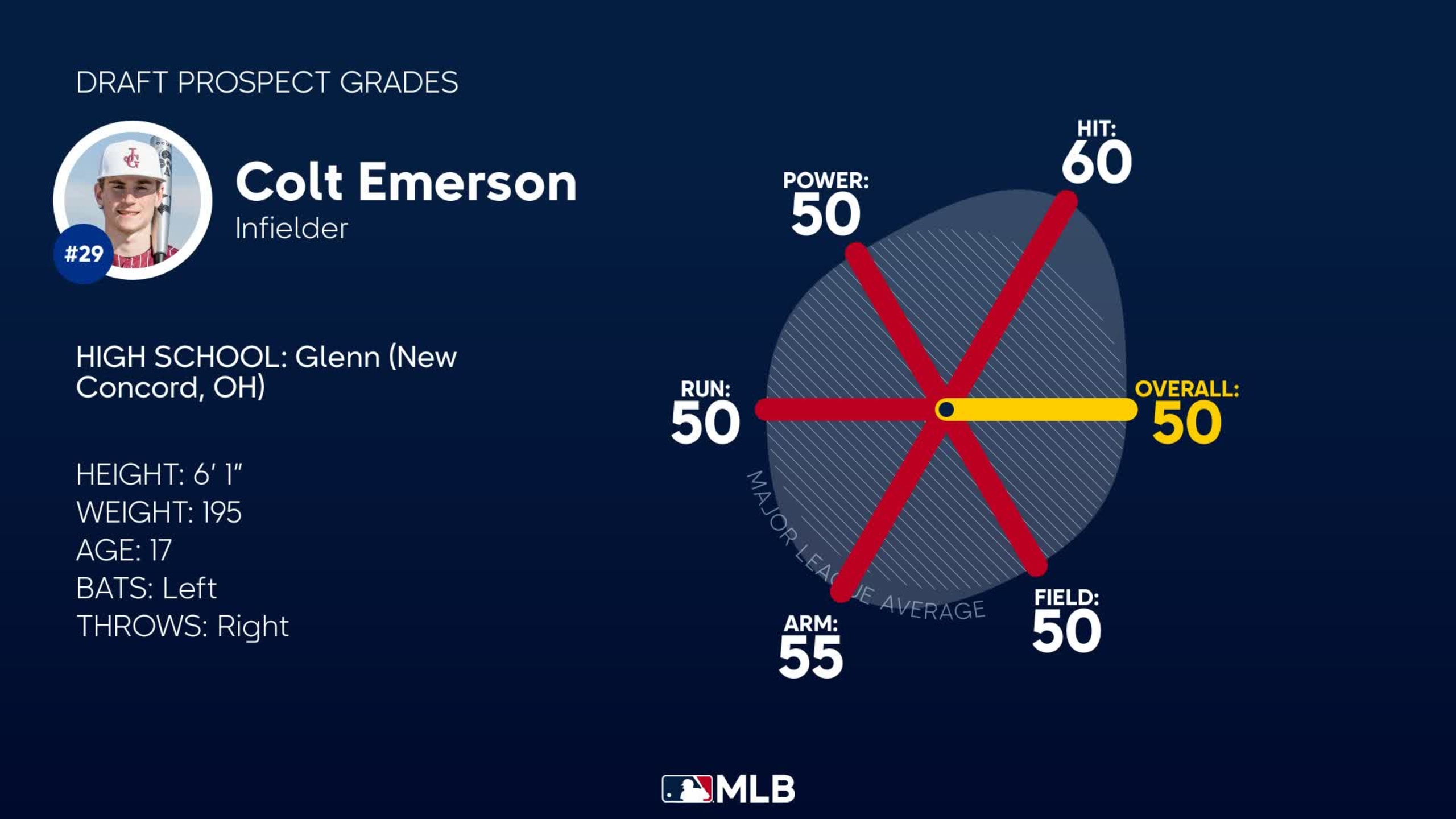 Colt Emerson 2023 Draft Grades