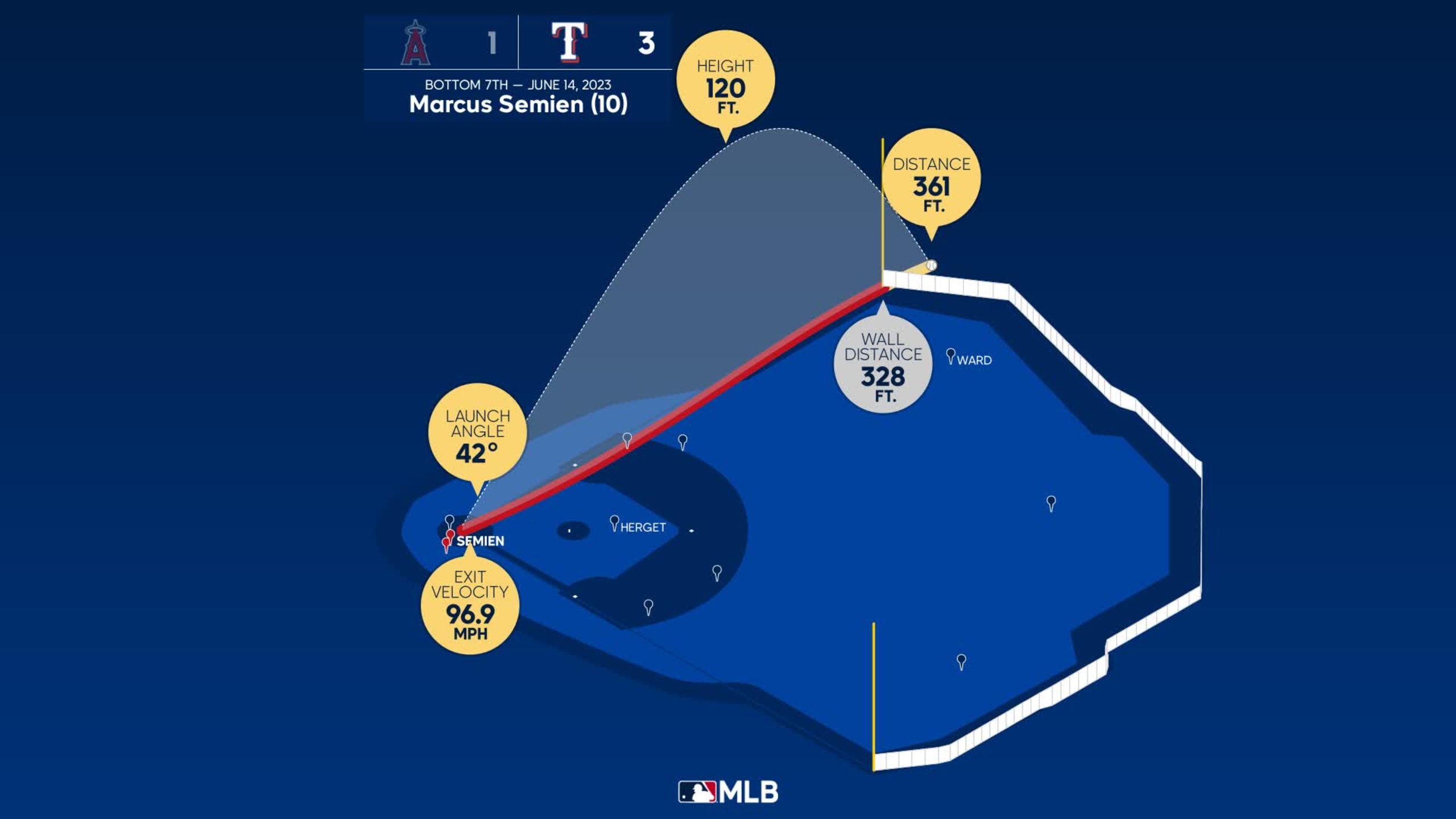 Marcus Semien Home Run Statcast Analysis