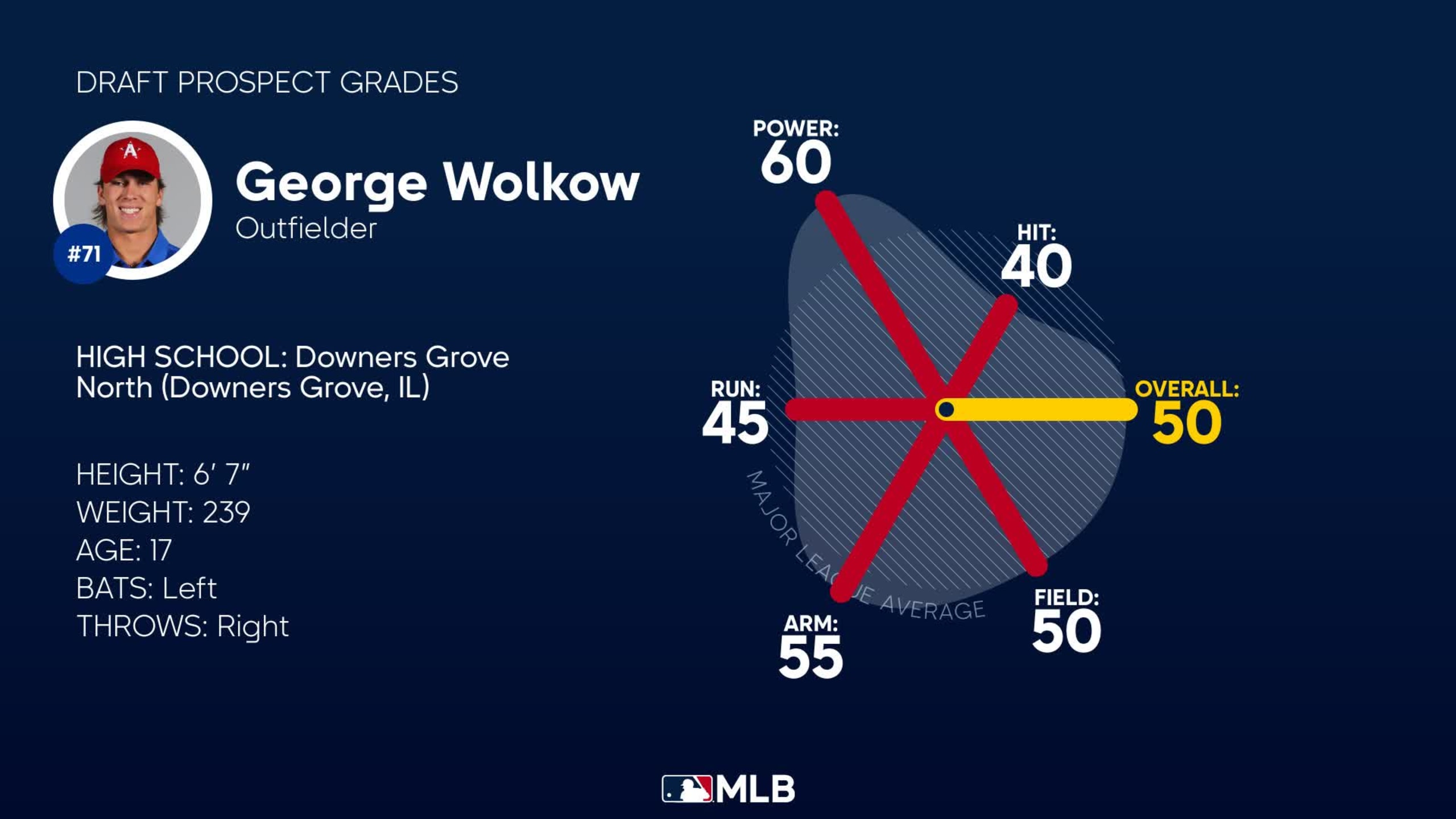 George Wolkow 2023 Draft Grades