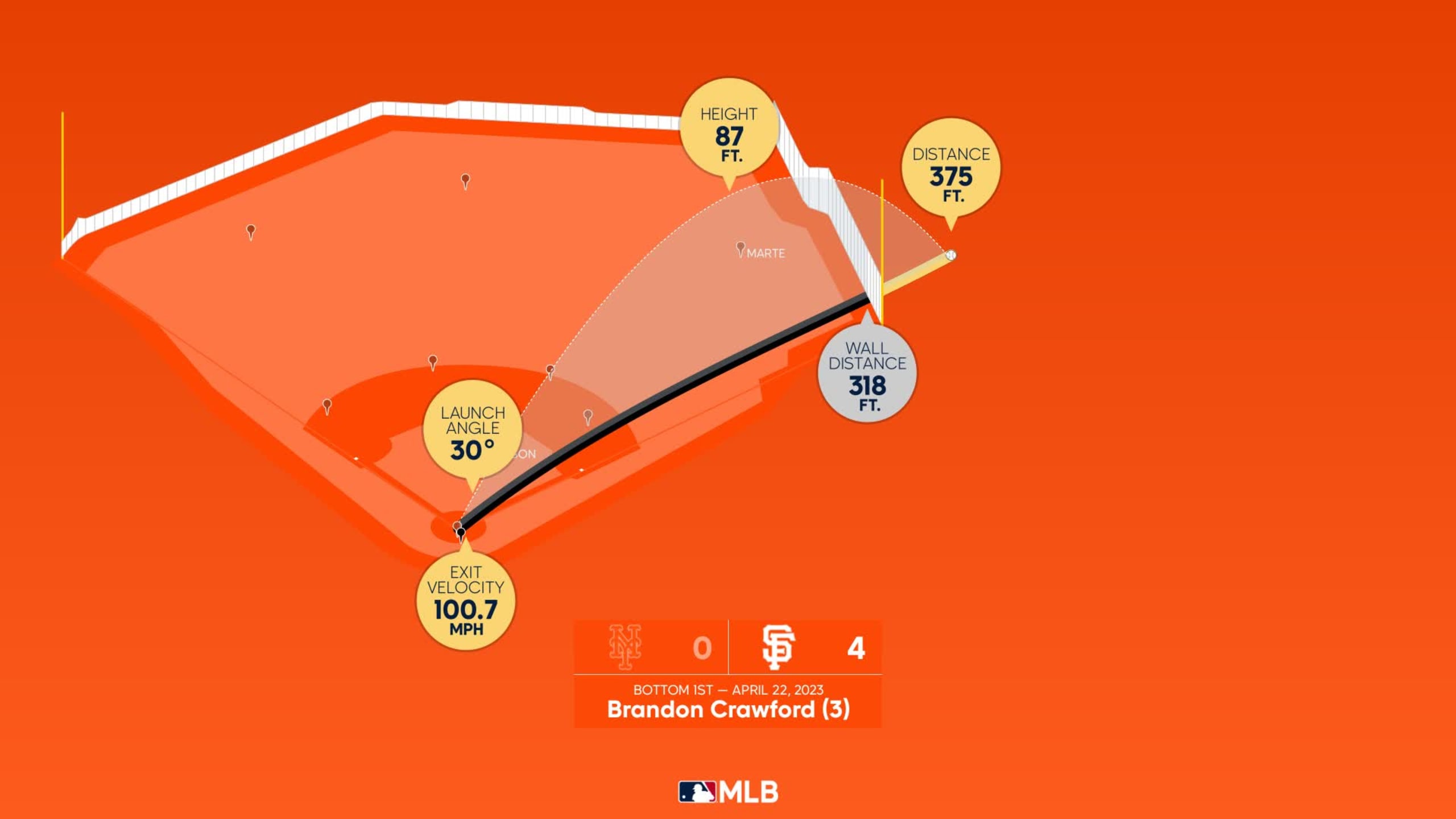Brandon Crawford Home Run Statcast Analysis