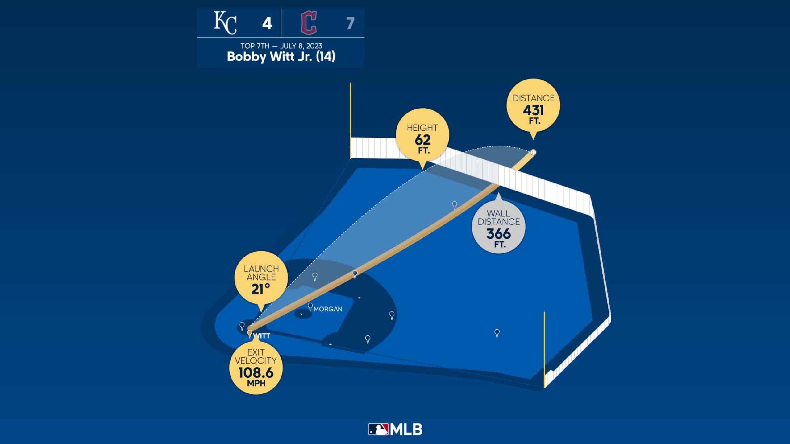 Bobby Witt Jr Home Run Statcast Analysis