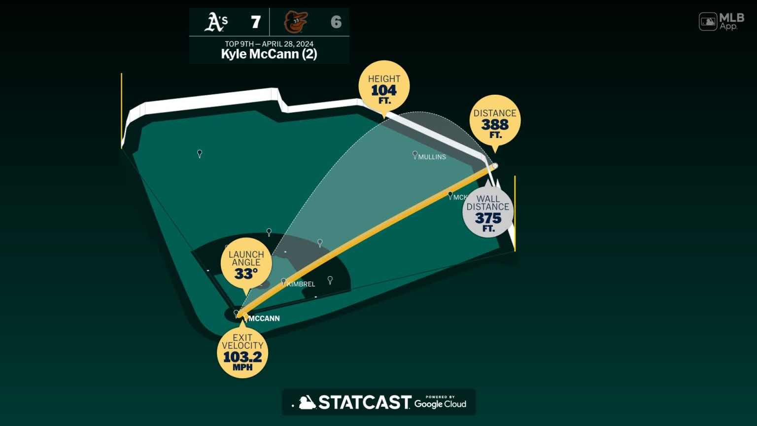 Kyle McCann: Home Run Statcast Analysis | 04/28/2024 | Athletics