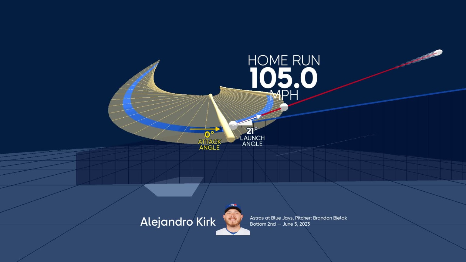 Analyzing Alejandro Kirk's home run through bat tracking | 06/05/2023 ...