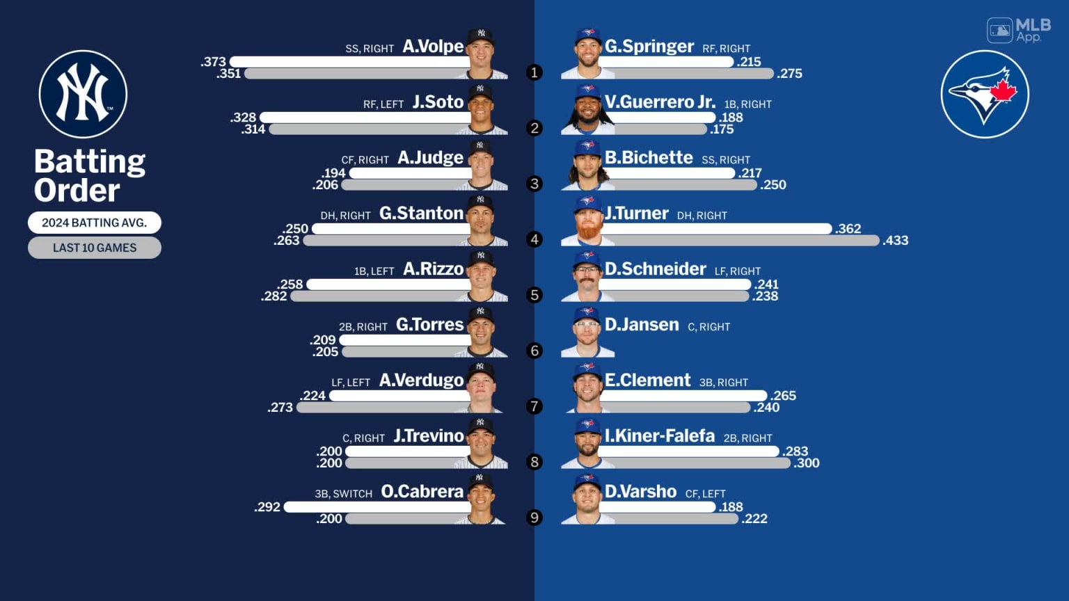 Starting lineups for Yankees at Blue Jays - April 16, 2024 | 04/16/2024 ...