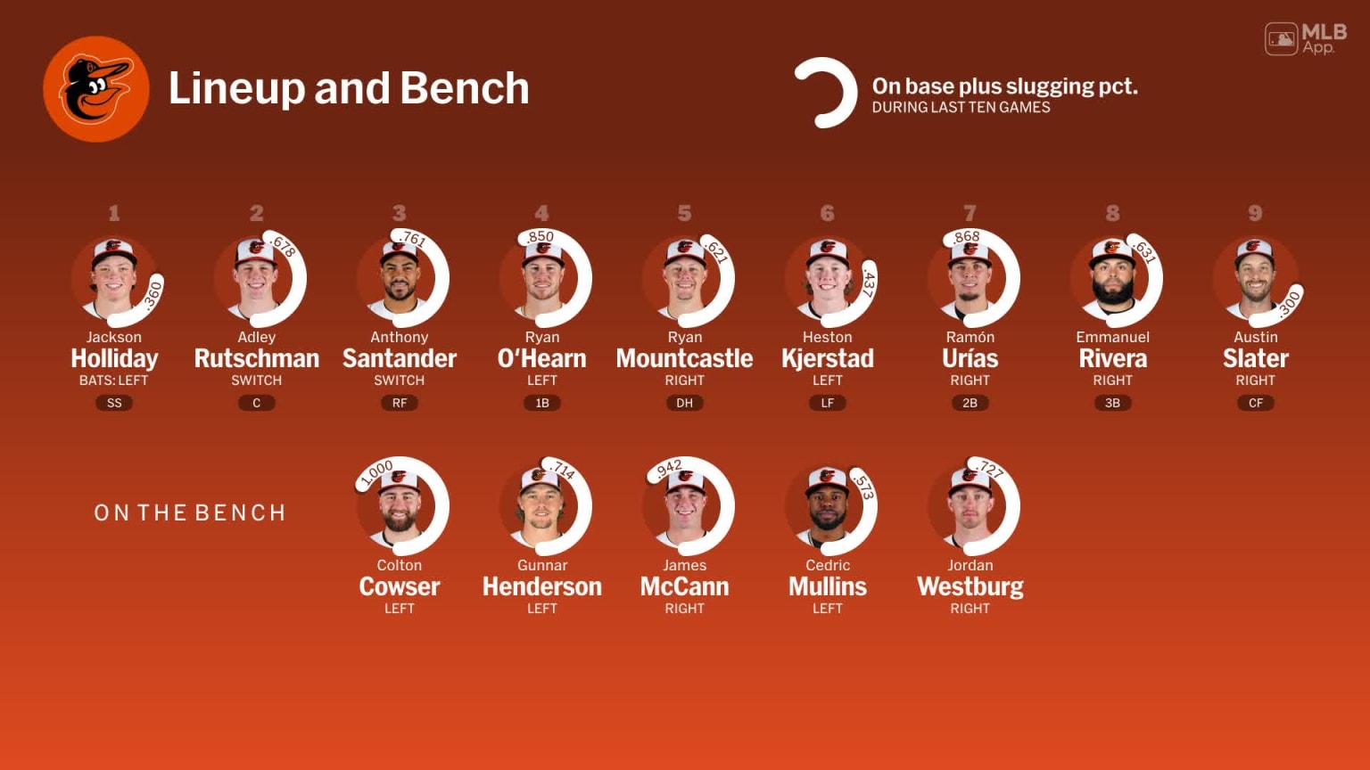 Bench availability for Baltimore, September 28 vs Twins | 28/09/2024 ...