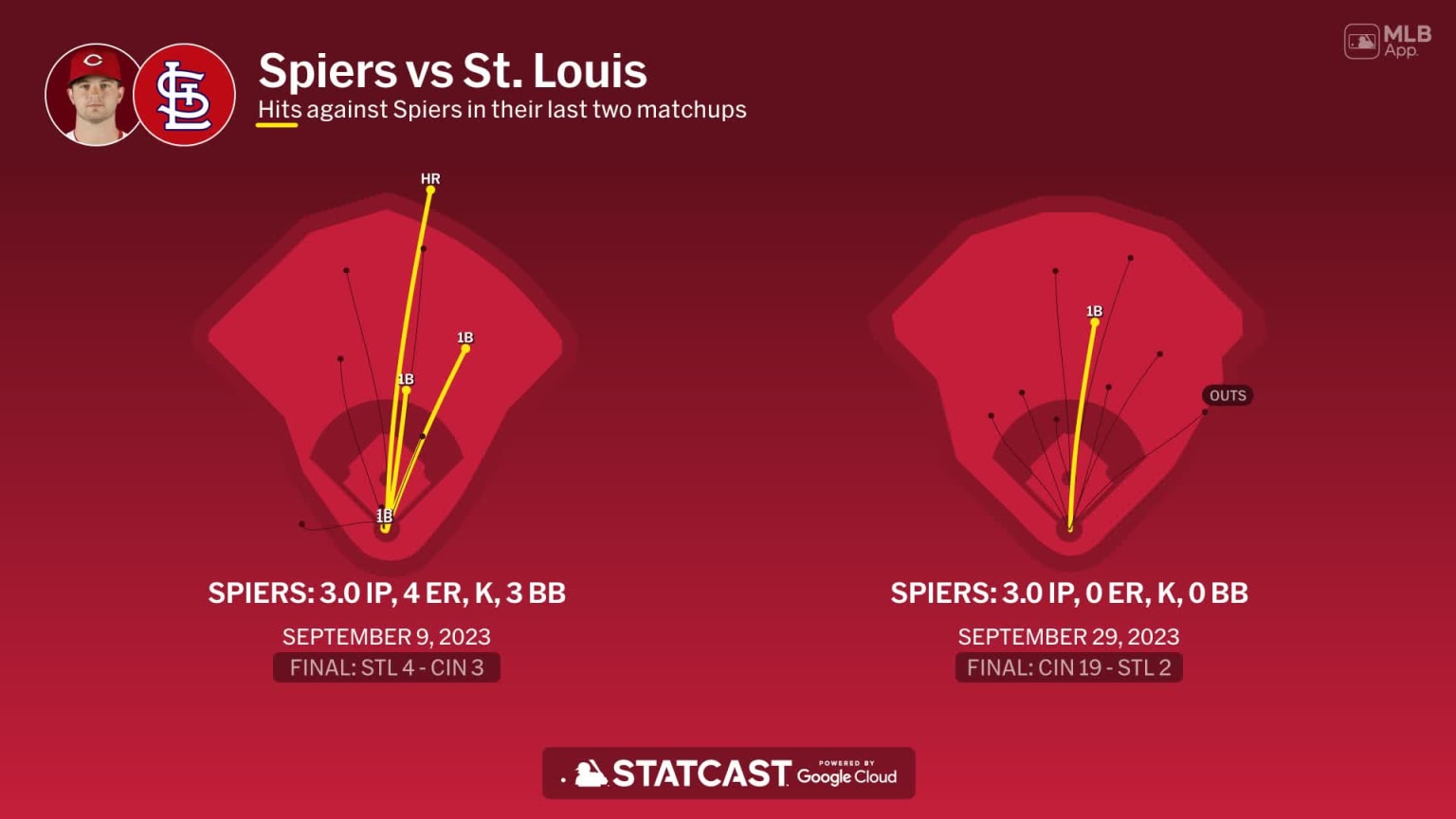 Carson Spiers against the Cardinals | 06/29/2024 | Cincinnati Reds