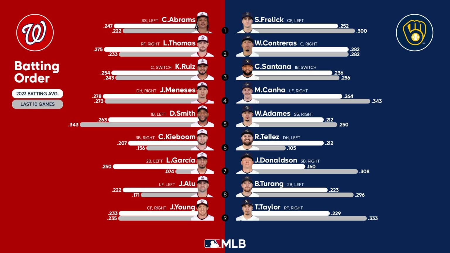 Starting lineups for Nationals at Brewers - September 16, 2023 | 09/16 ...