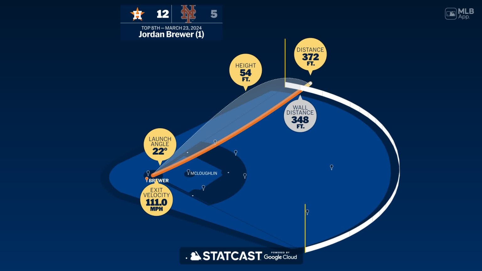 Breaking down Jordan Brewer's home run | 03/23/2024 | Houston Astros