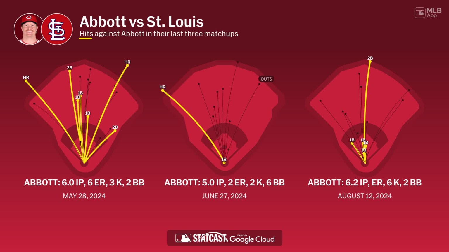 Andrew Abbott against the Cardinals | 04/30/2025 | Cincinnati Reds