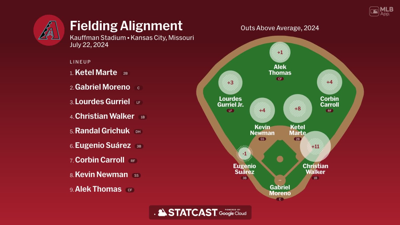 Fielding alignment for Arizona, July 22 vs Royals | 07/22/2024 | MLB.com