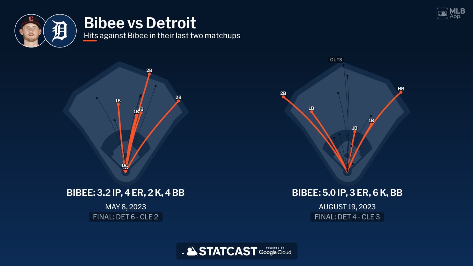 Tanner Bibee against the Tigers | 07/10/2024 | Cleveland Guardians
