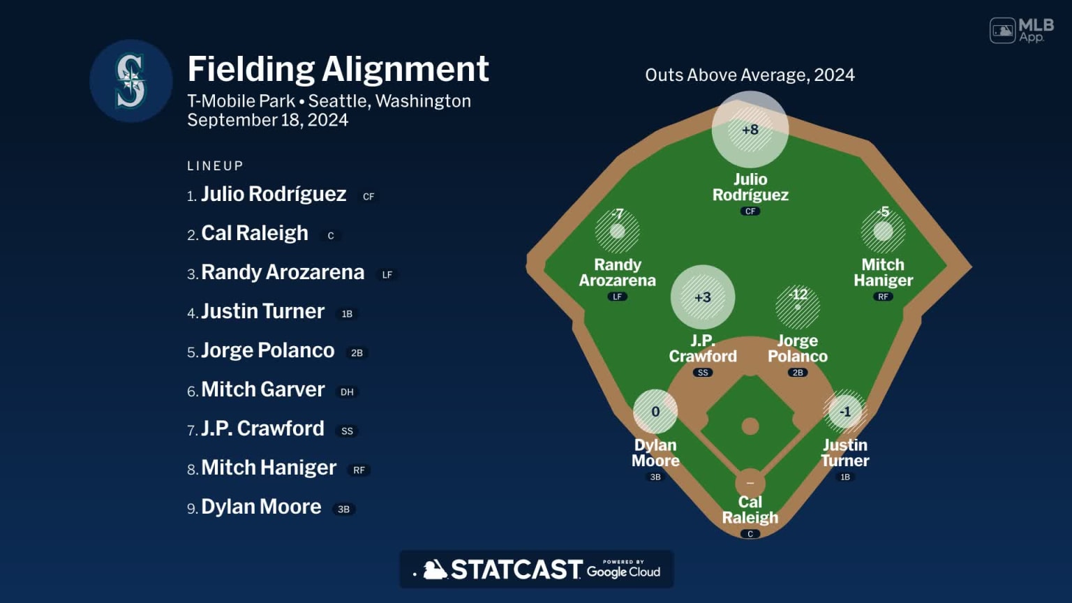Fielding alignment for Seattle, September 18 vs Yankees | 09/18/2024 ...