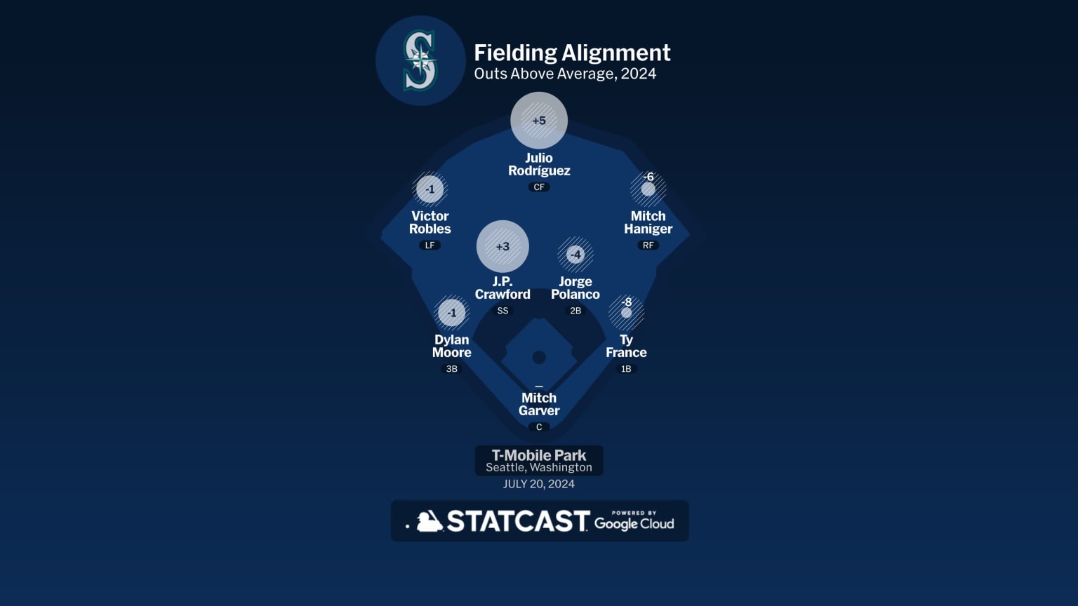 Astros at Mariners - July 20, 2024: Seattle Fielding Alignment | 07/20 ...