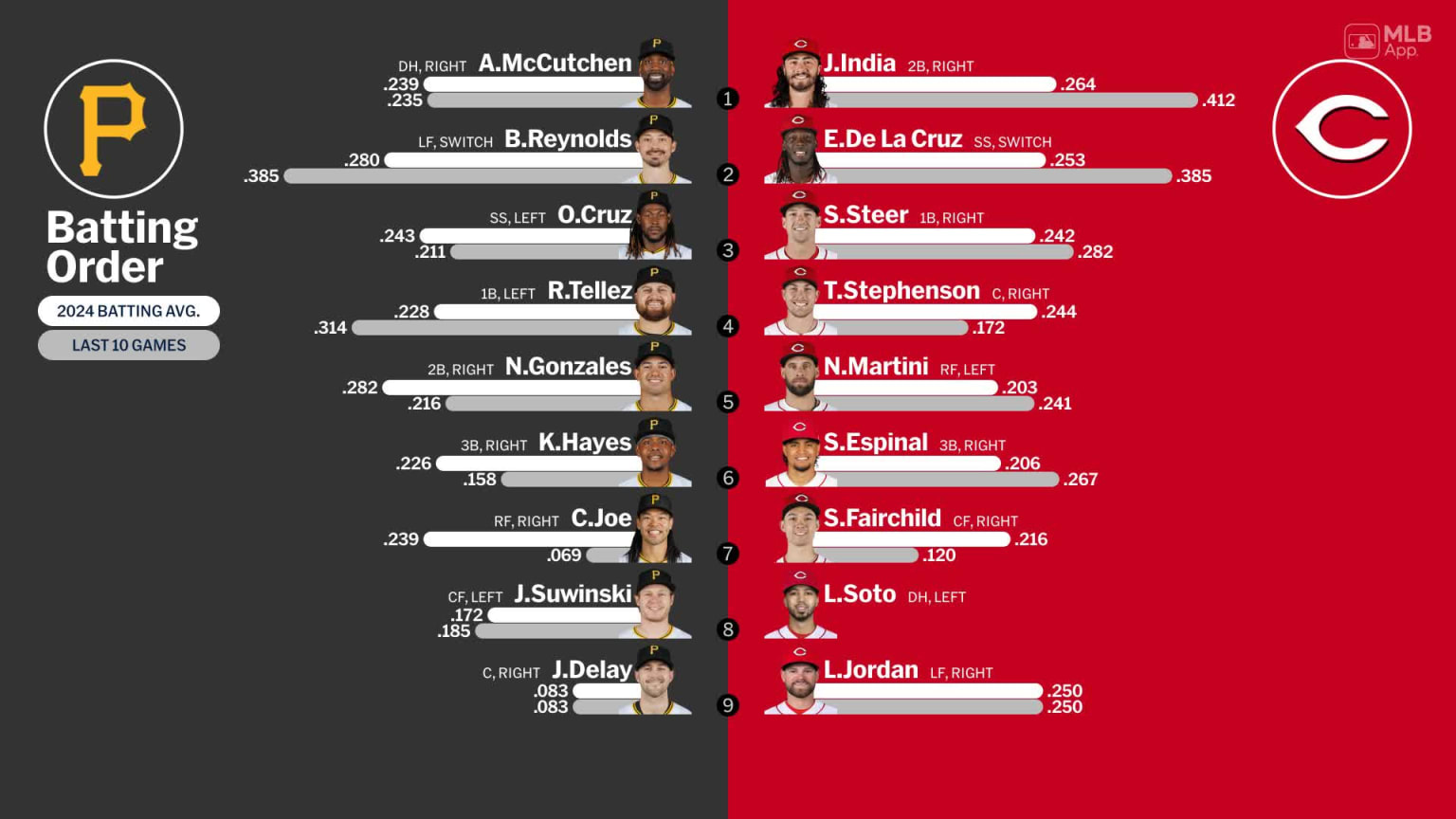 Starting lineups for Pirates at Reds - June 26, 2024 | 06/26/2024 ...