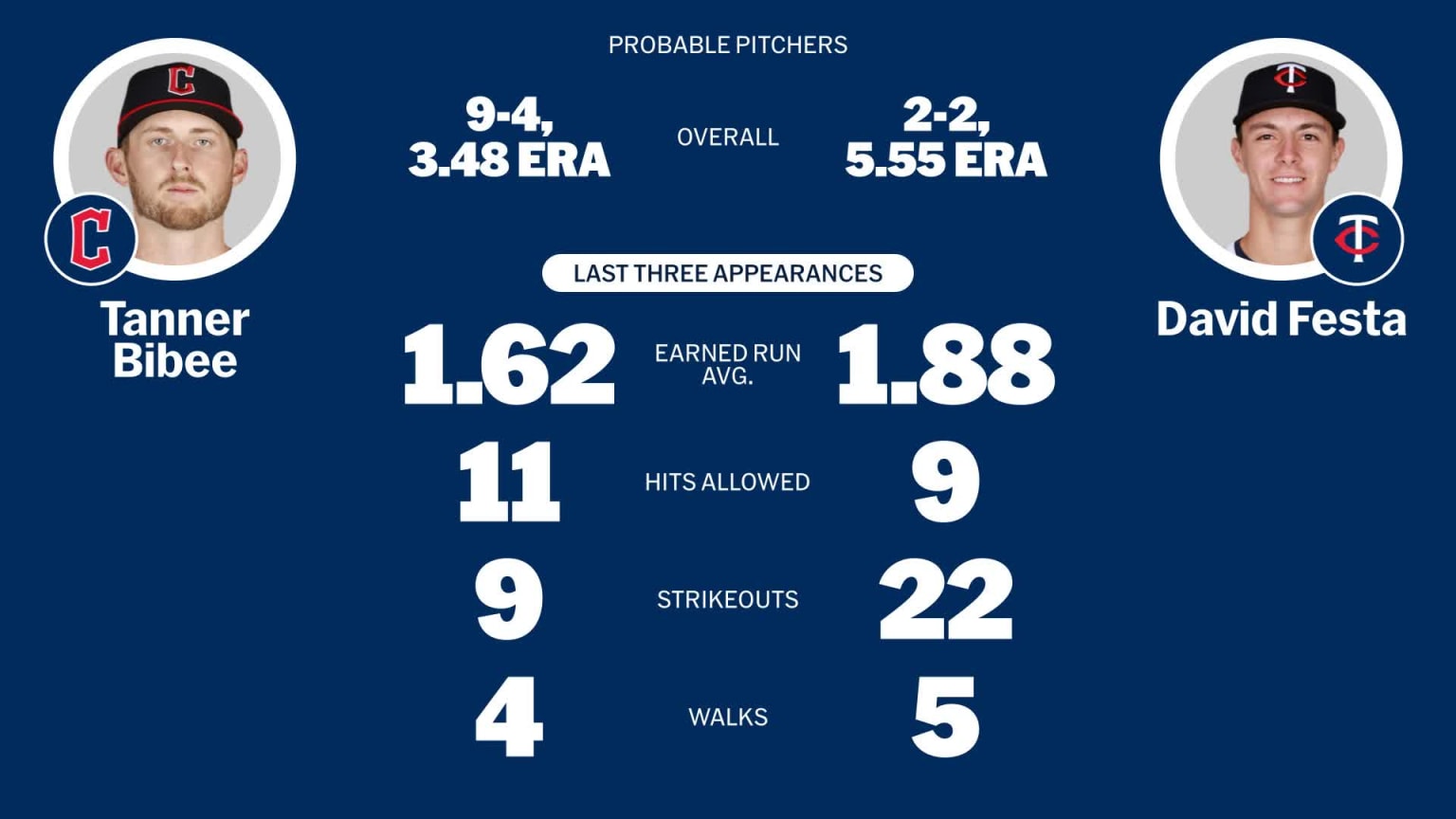 Probable pitchers for Guardians at Twins - August 11, 2024 | 08/11/2024 ...