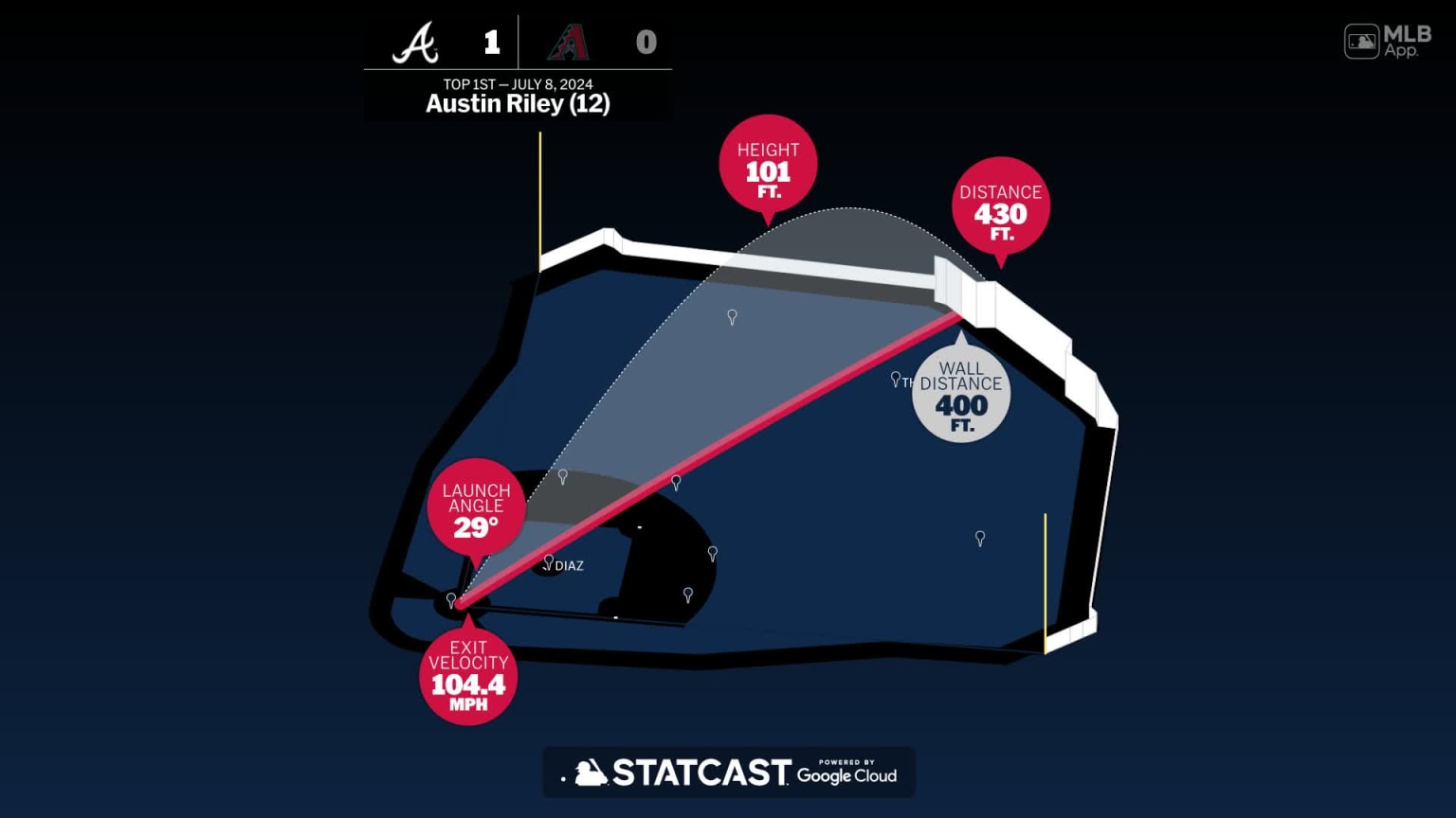 Austin Riley: Home Run Statcast Analysis | 07/08/2024 | Atlanta Braves