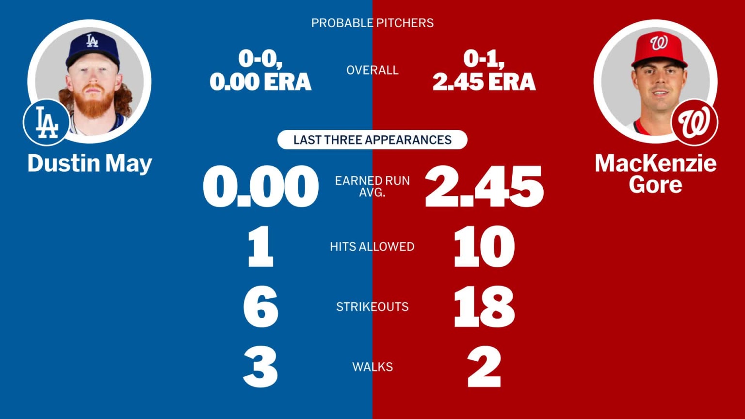 Probable pitchers for Dodgers at Nationals - April 7, 2025 | 04/07/2025 ...