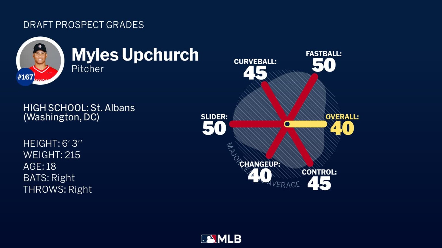 Myles Upchurch 2025 Draft Grades | 07/11/2025 | MLB.com