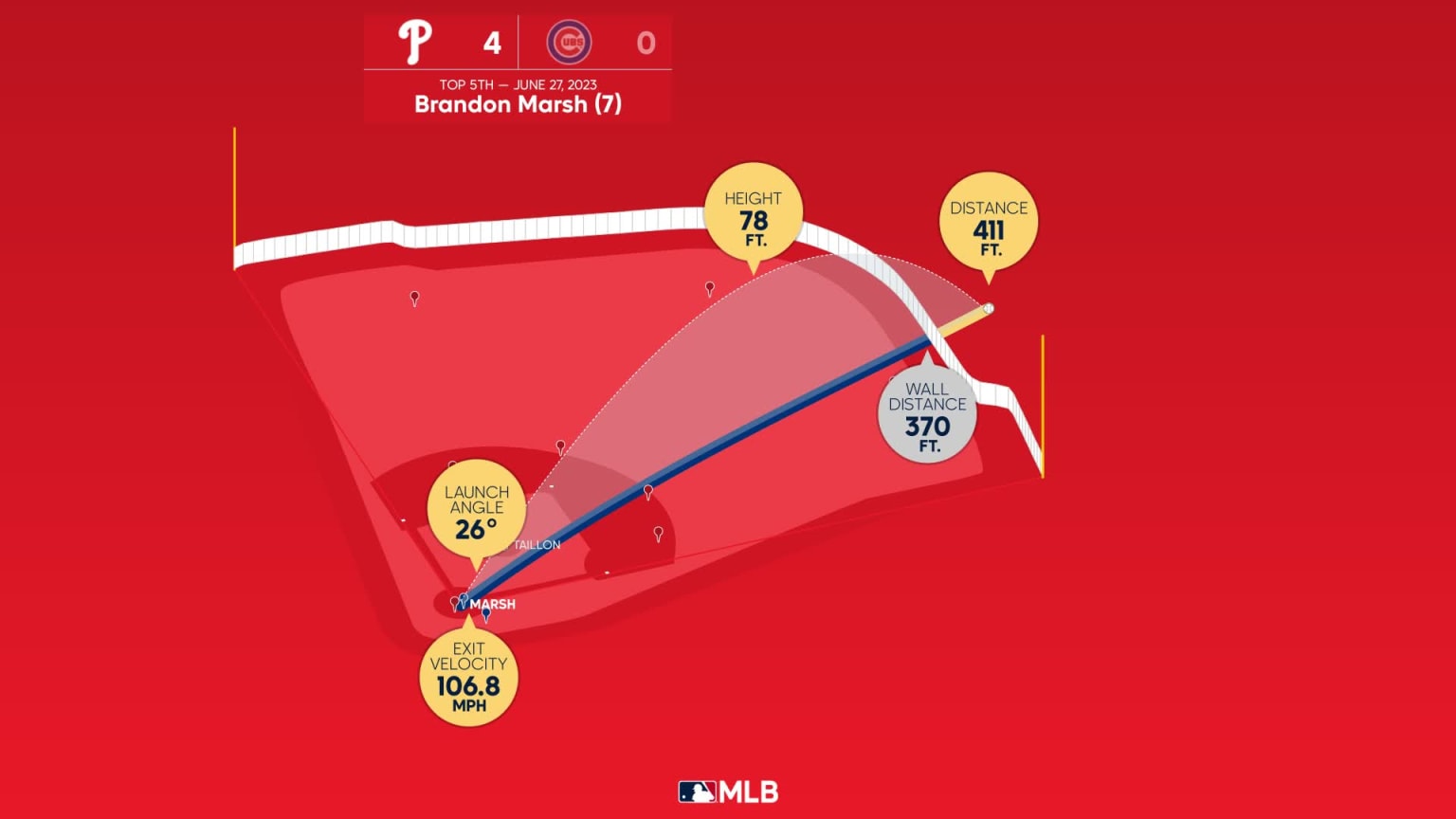 Measuring the stats on Brandon Marsh's home run | 06/27/2023 | MLB.com