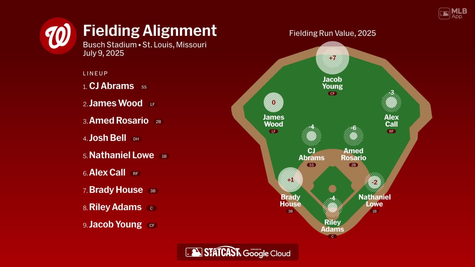 Fielding alignment for Washington, July 9 vs Cardinals | 07/09/2025 ...