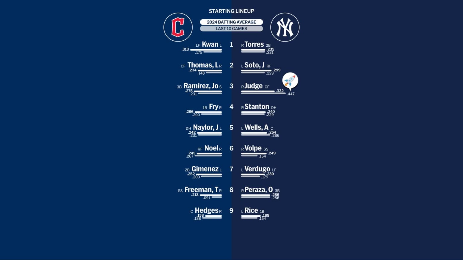 Guardians at Yankees - August 21, 2024: Starting Lineups | 08/21/2024 ...