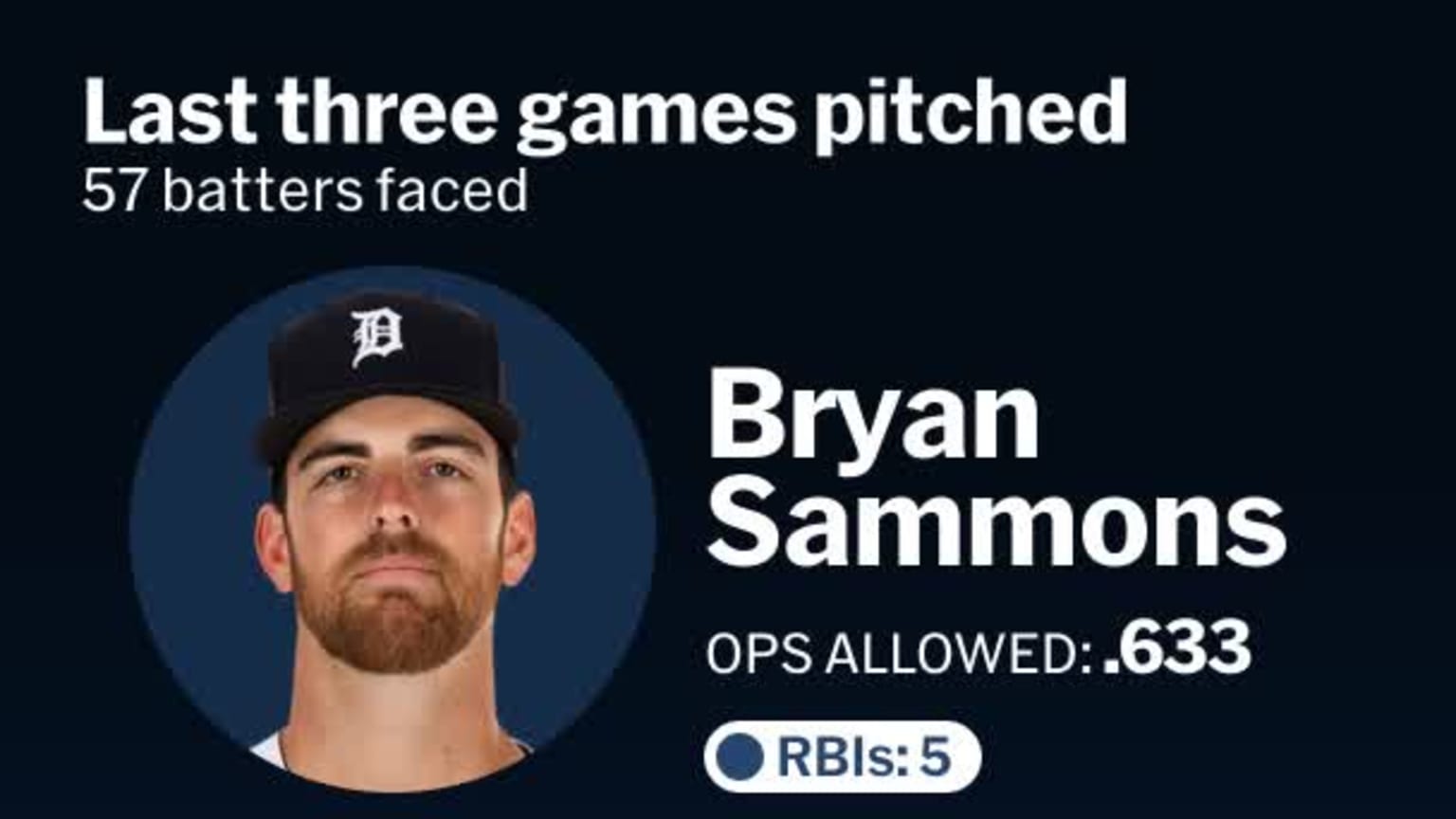 Bryan Sammons: Last 100 batters faced - TAP | 08/09/2024 | MLB.com
