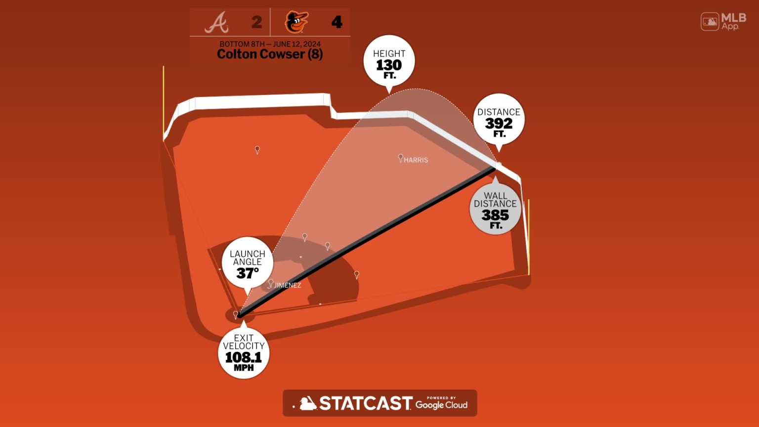 Measuring the stats on Colton Cowser's home run | 06/12/2024 ...