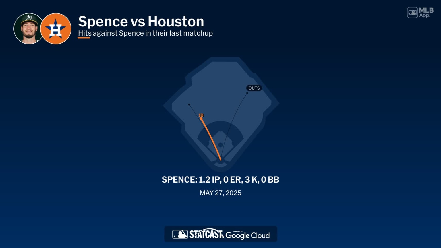 Mitch Spence against the Astros | 06/16/2025 | Athletics