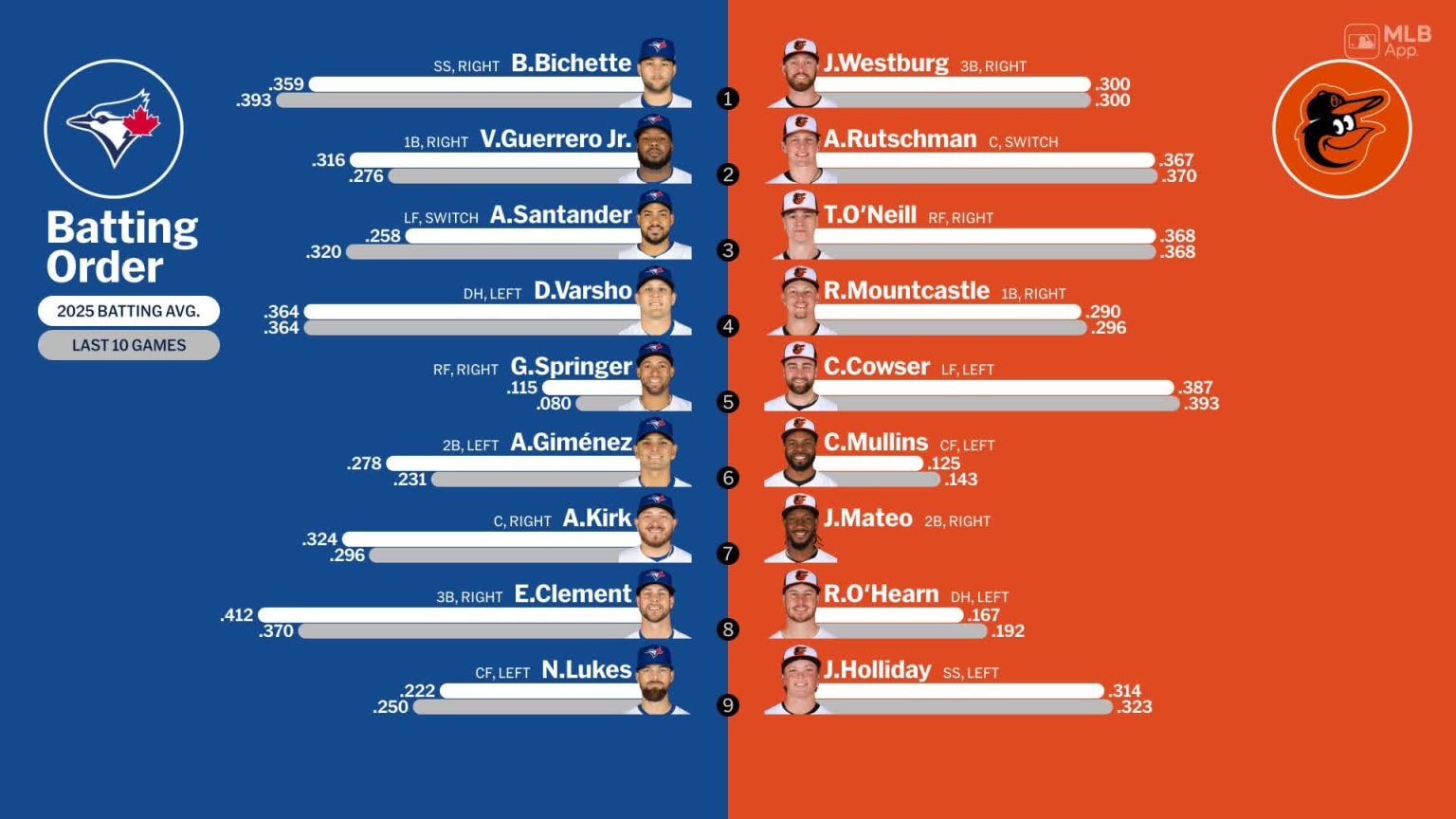 Starting lineups for Blue Jays at Orioles - March 18, 2025 | 03/18/2025 ...