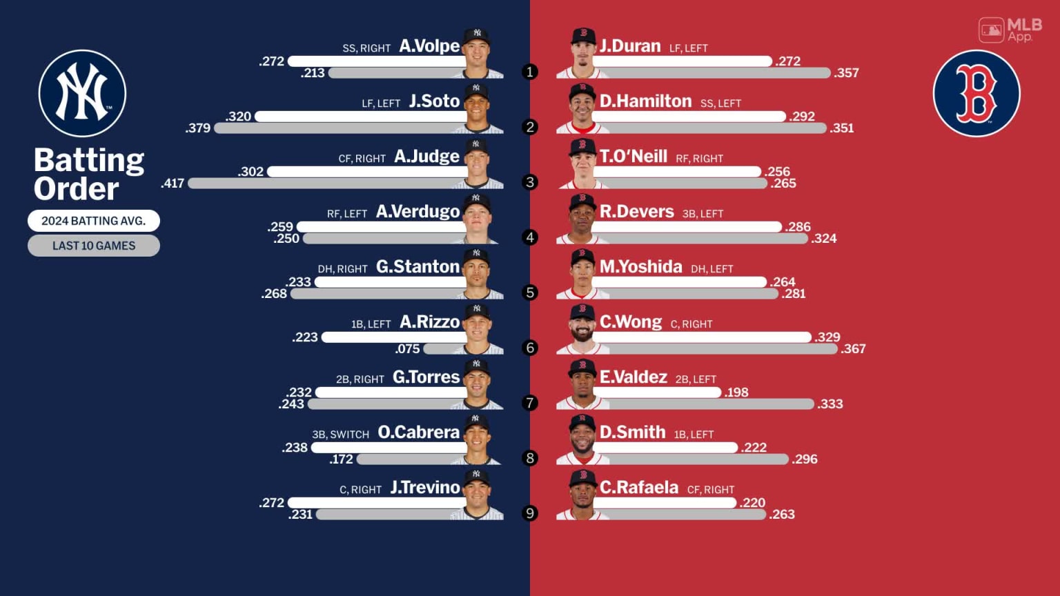 Starting lineups for Yankees at Red Sox - June 14, 2024 | 06/14/2024 ...