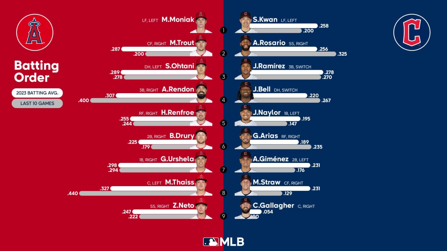 Starting lineups for Angels at Guardians - May 13, 2023 | 05/13/2023 ...