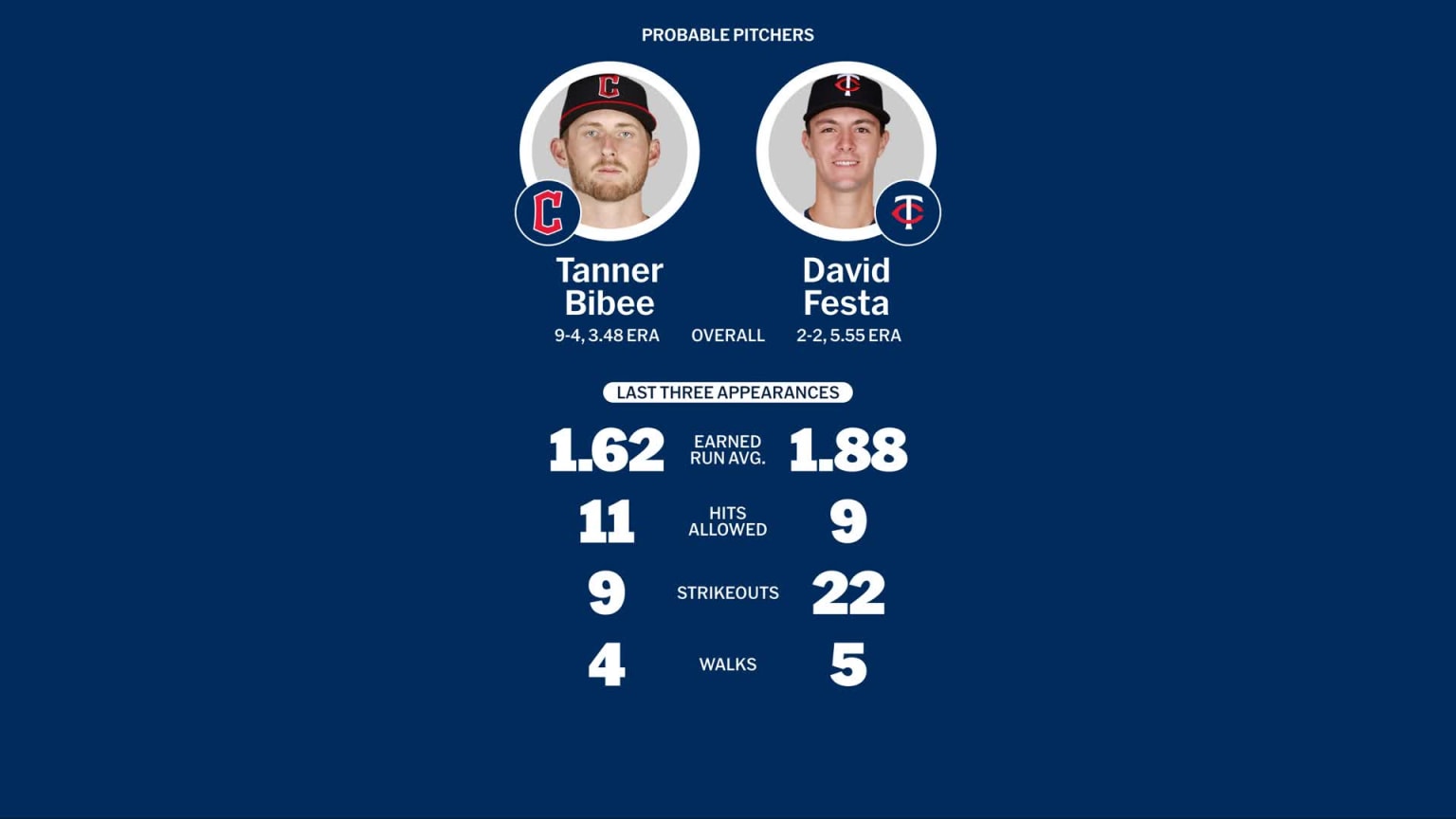 Guardians at Twins - August 11, 2024: Probable Pitchers | 08/10/2024 ...