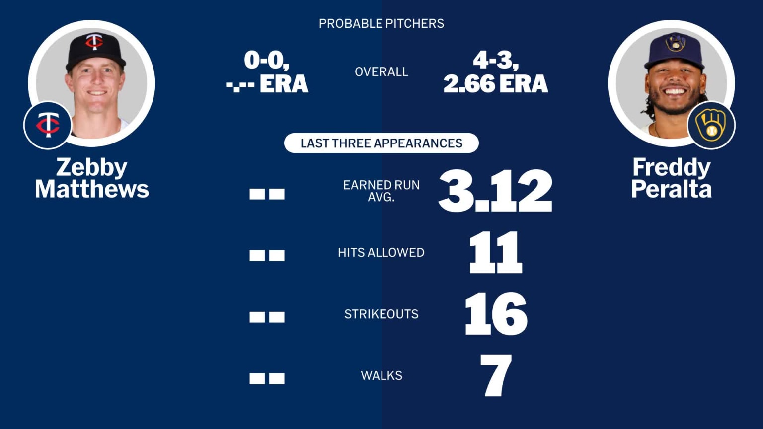 Probable pitchers for Twins at Brewers - May 18, 2025 | 05/18/2025 ...