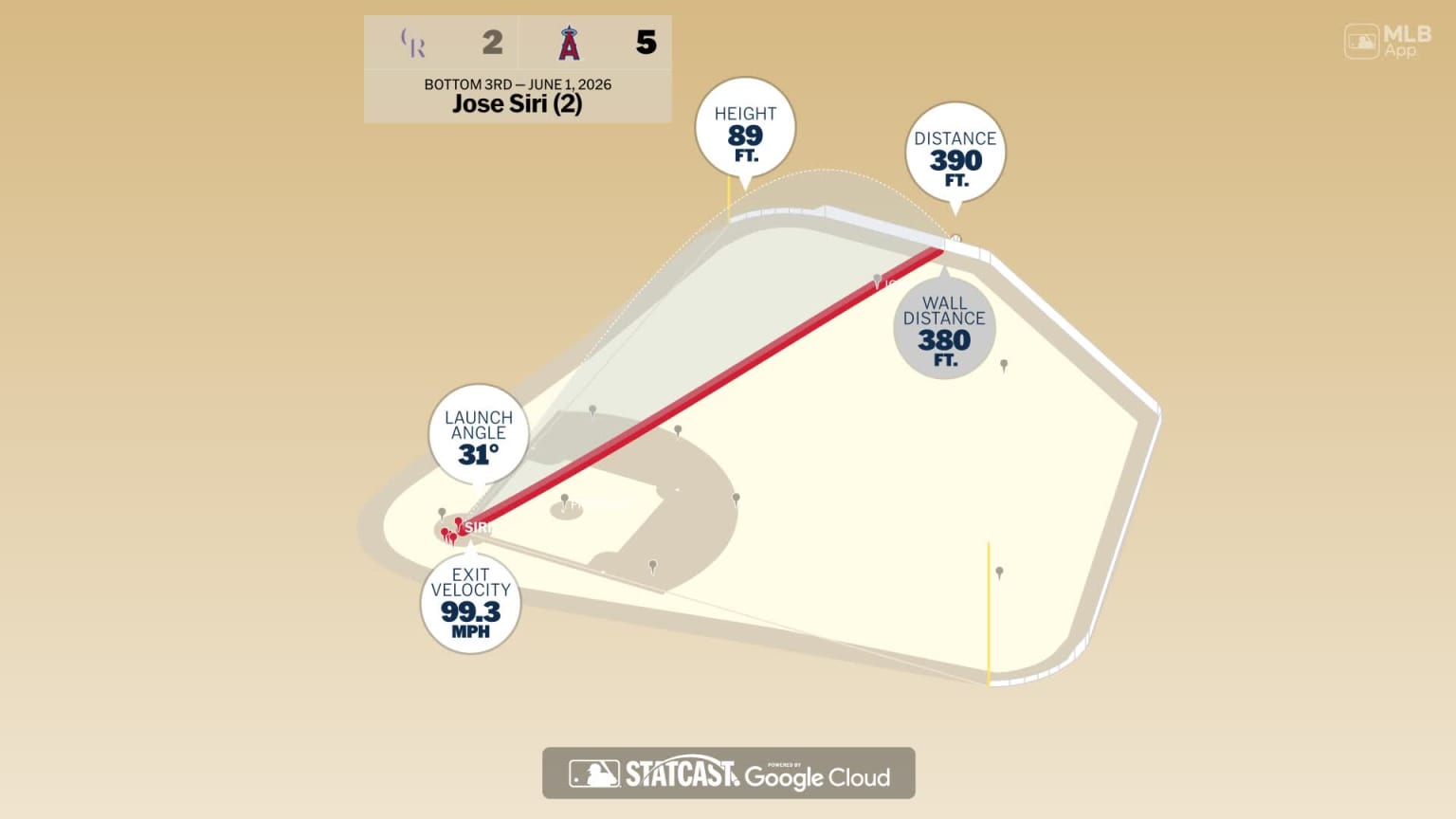 Jose Siri: Home Run Statcast Analysis | 06/01/2026 | Los Angeles Angels