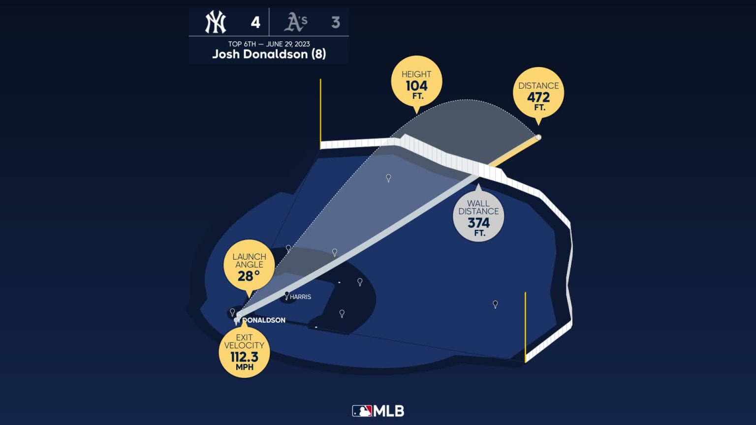 Measuring the stats on Josh Donaldson's home run | 06/29/2023 | New ...