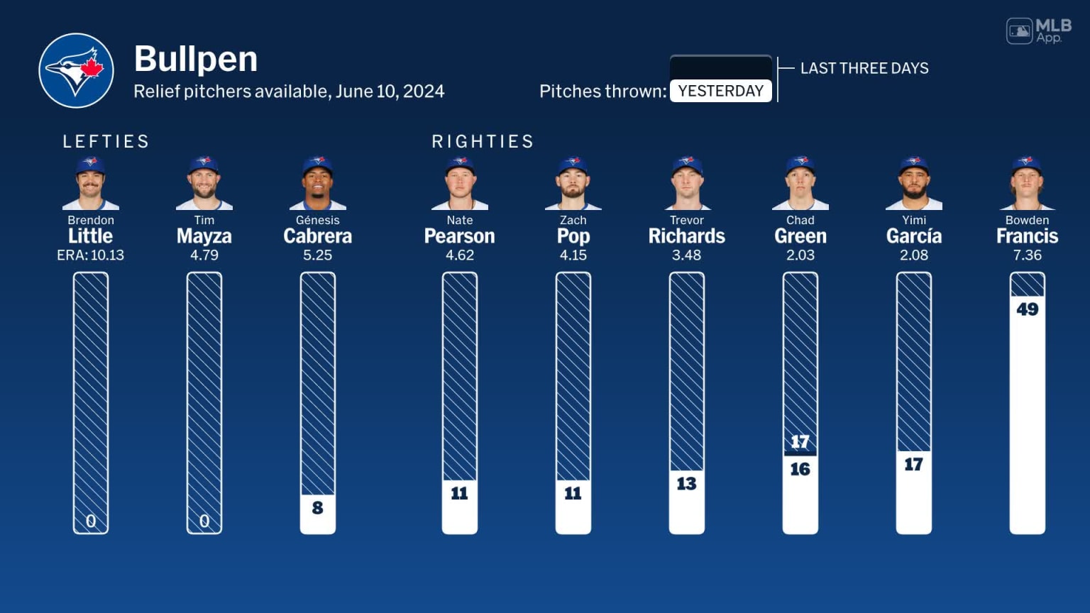 Bullpen availability for Toronto, June 10 vs Brewers | 06/10/2024 ...