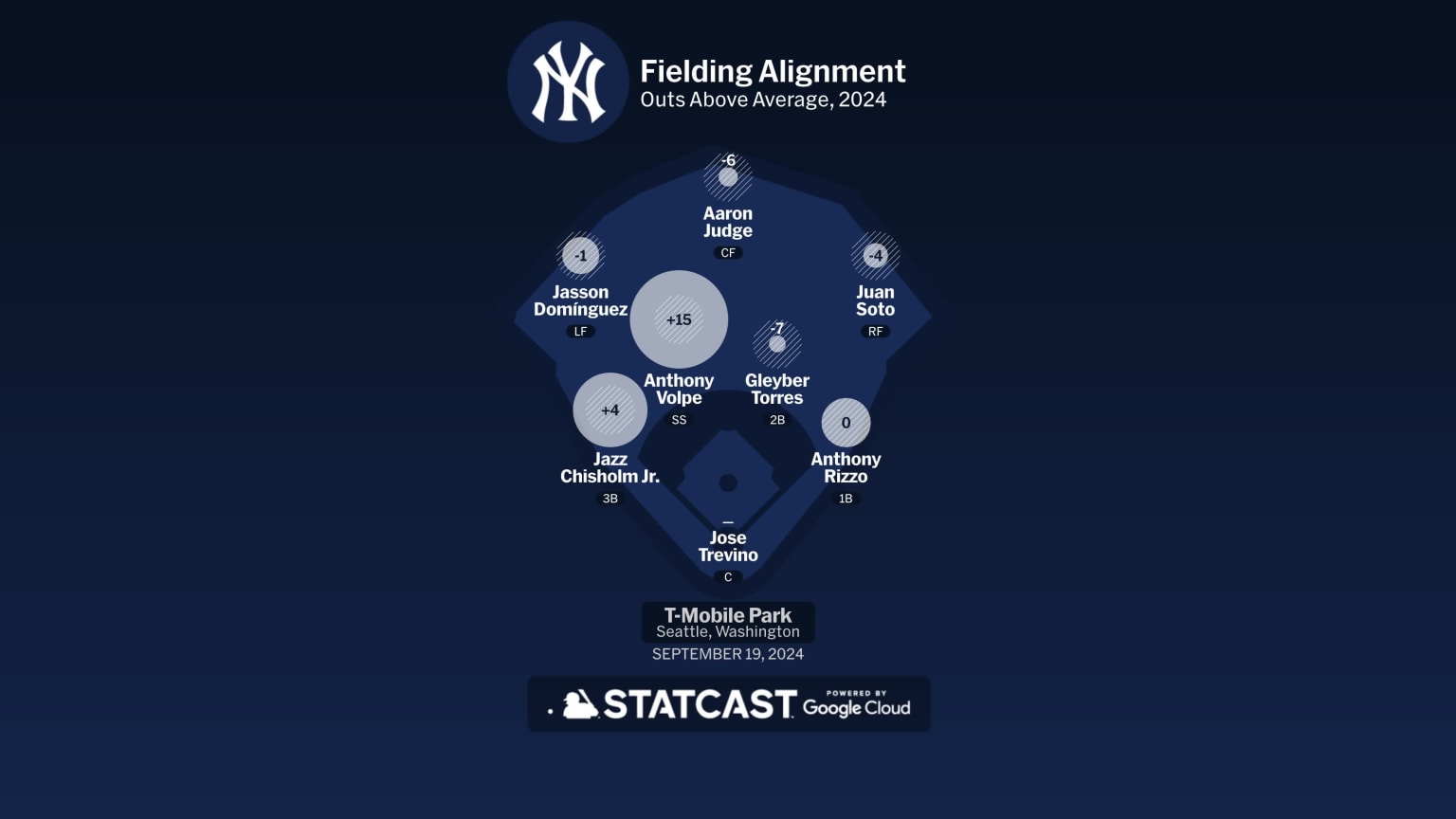 Yankees at Mariners - September 19, 2024: New York Fielding Alignment ...