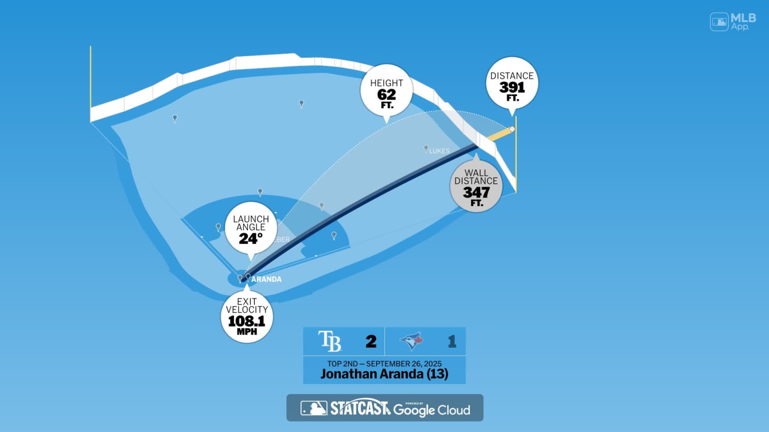 The distance behind Jonathan Aranda's home run | 09/26/2025 | Tampa Bay ...