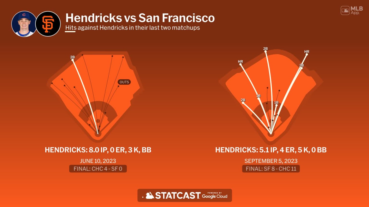 Kyle Hendricks against the Giants | 06/19/2024 | Chicago Cubs
