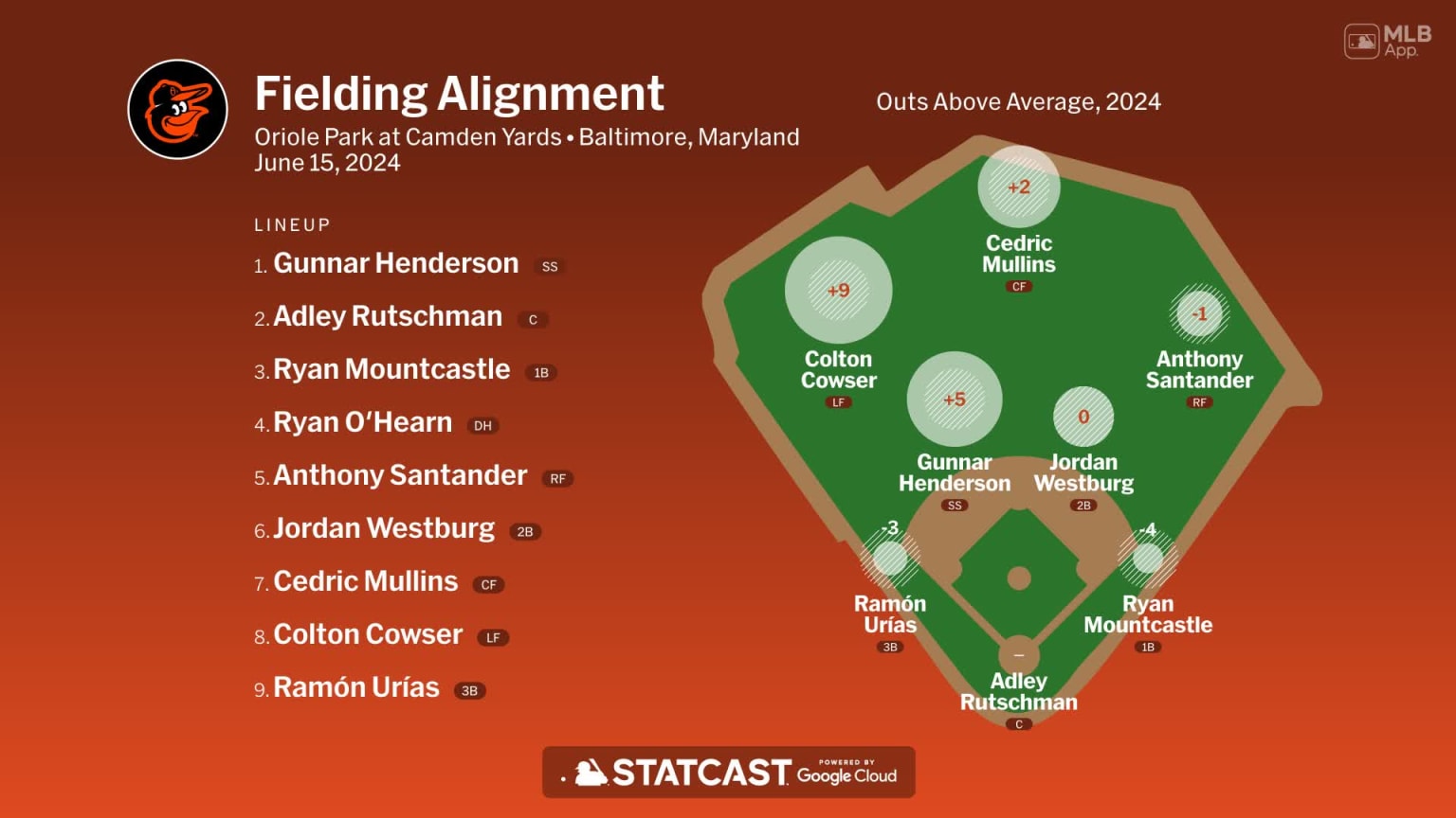 Fielding alignment for Baltimore, June 15 vs Phillies | 06/15/2024 ...